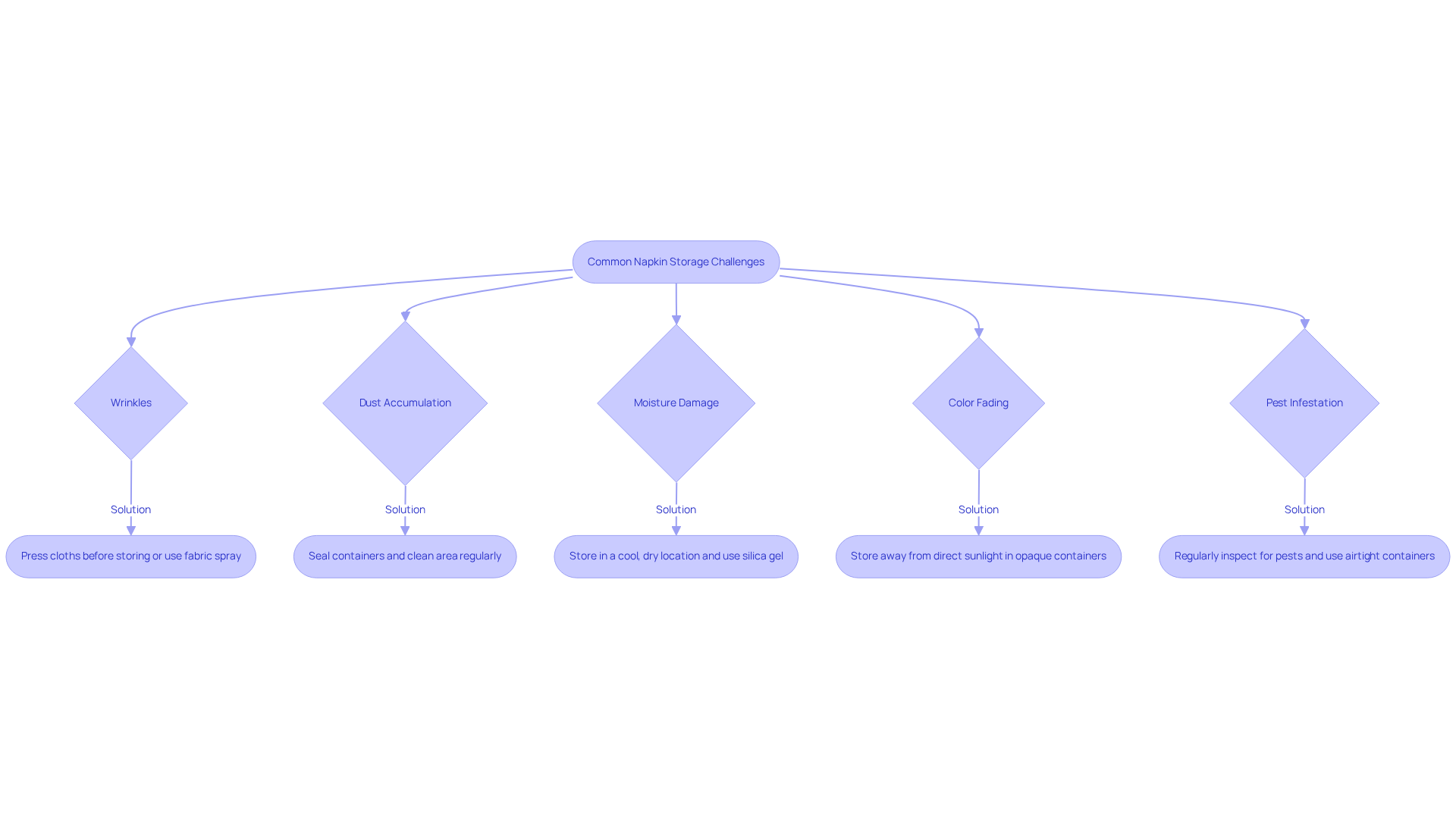 Each box represents a common challenge with cloth napkin storage. Follow the arrows to see the recommended solutions for each issue, helping you keep your napkins in top condition.