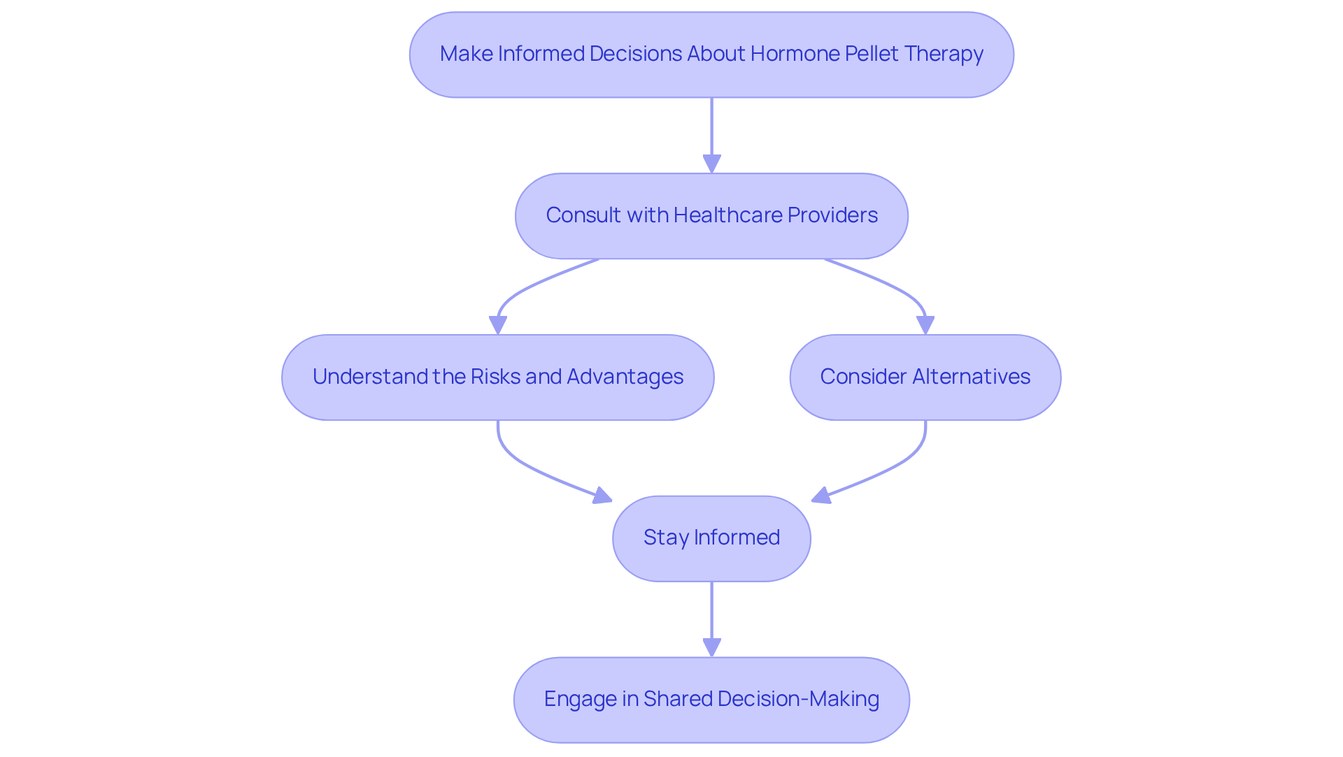 Each step in the flowchart guides you through the important considerations for hormone pellet therapy. Follow the arrows to see how to approach your decision-making journey, from consulting your doctor to engaging in shared decision-making.