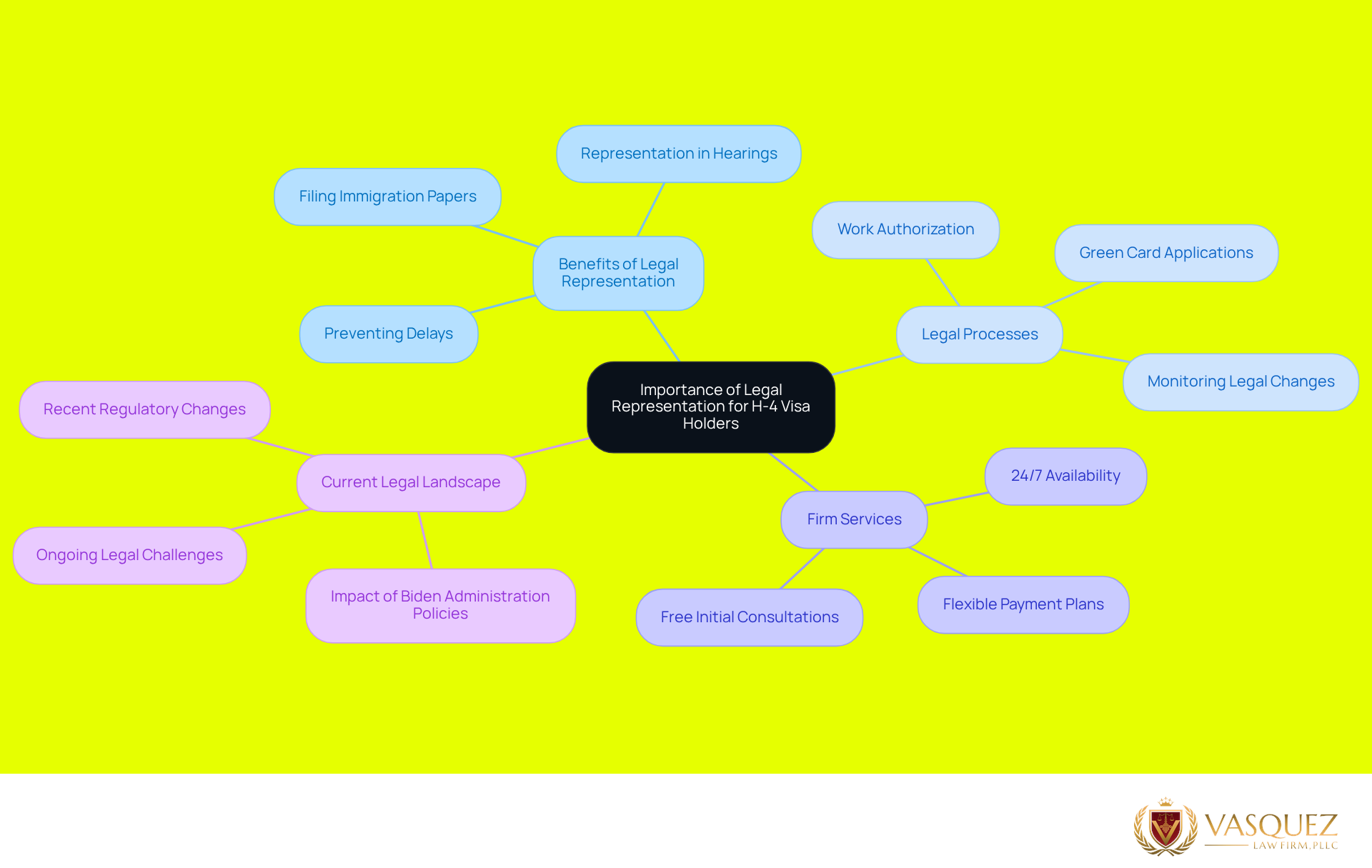 This mindmap illustrates the key aspects of why legal representation is crucial for H-4 visa holders. Start at the center with the main idea, then explore the branches to see the benefits, processes, and services that can help families navigate their immigration journey.