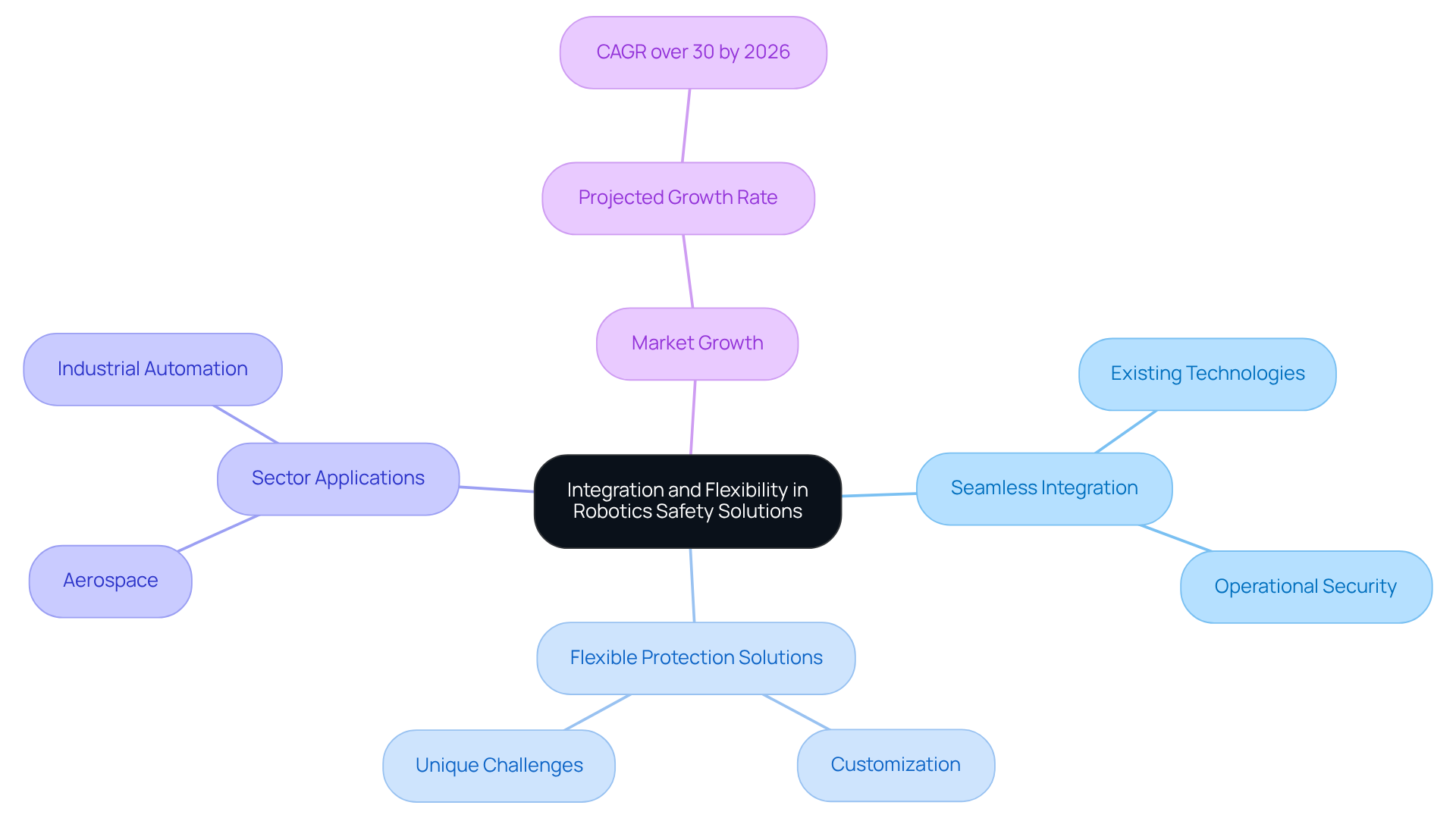 The central node represents the main theme, while branches show key aspects and their subcomponents. Follow the branches to explore how integration and flexibility enhance safety in robotics. The central node represents the main theme, while branches show key aspects and their subcomponents. Follow the branches to explore how integration and flexibility enhance safety in robotics.