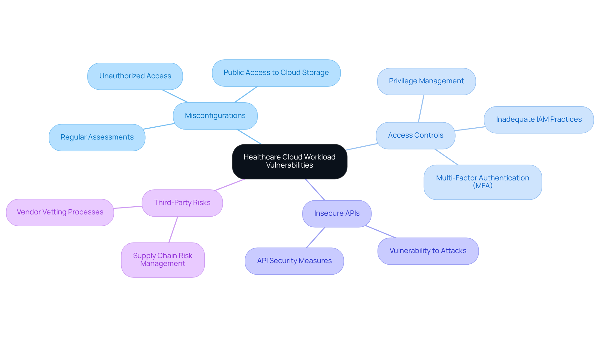 The central node represents the main topic, while the branches show different types of vulnerabilities and their solutions. Each color-coded branch helps you quickly identify related issues and strategies.