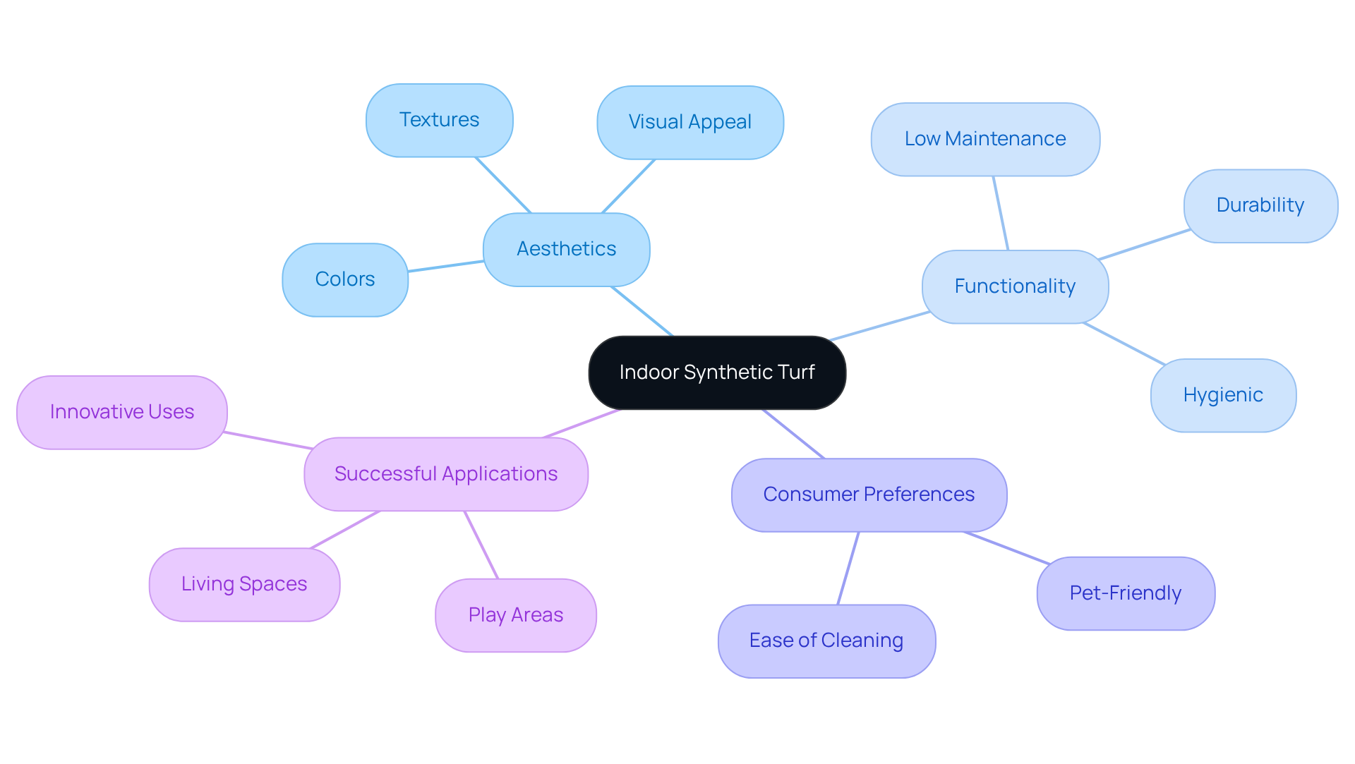 This mindmap starts with the central idea of indoor synthetic turf and branches out into various related themes. Each branch represents a different aspect, helping you understand how they connect and contribute to the overall appeal and functionality of synthetic turf in home decor.