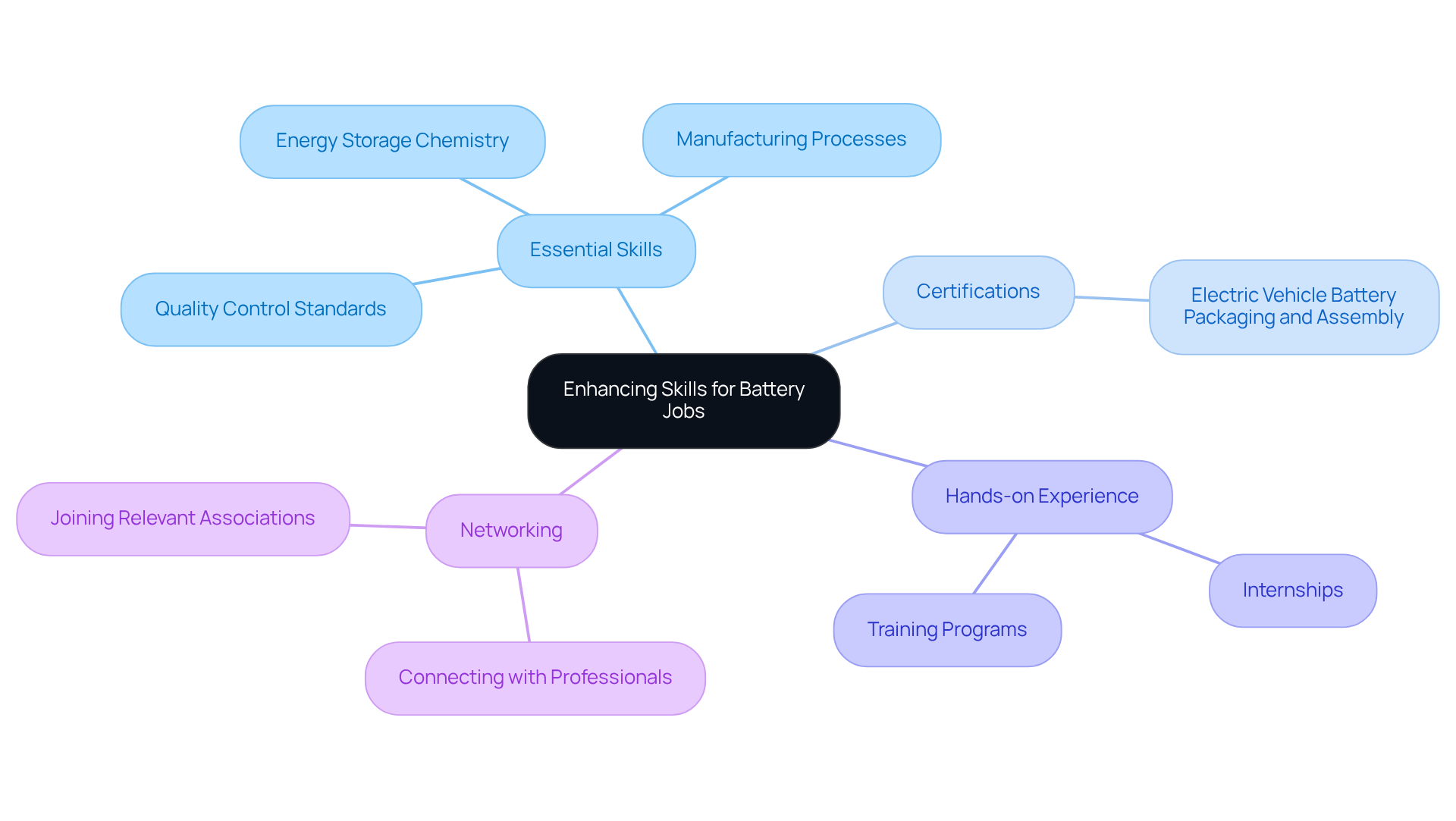 The central node represents the main goal of enhancing qualifications, while branches show the essential skills, certifications, experiences, and networking opportunities that can help you succeed in battery manufacturing jobs. The central node represents the main goal of enhancing qualifications, while branches show the essential skills, certifications, experiences, and networking opportunities that can help you succeed in battery manufacturing jobs.