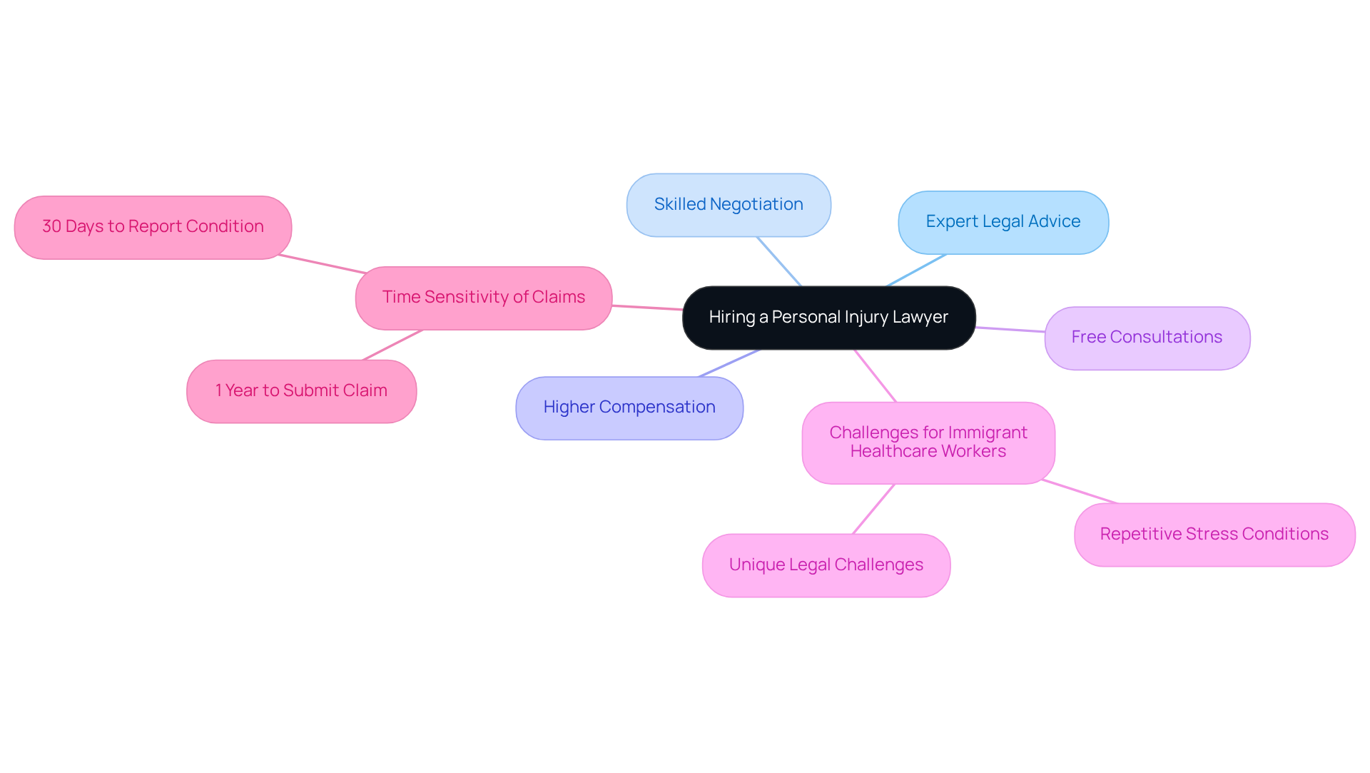 The center represents the main decision to hire a lawyer, while each branch details specific advantages or considerations, helping you understand the full picture of what to expect.