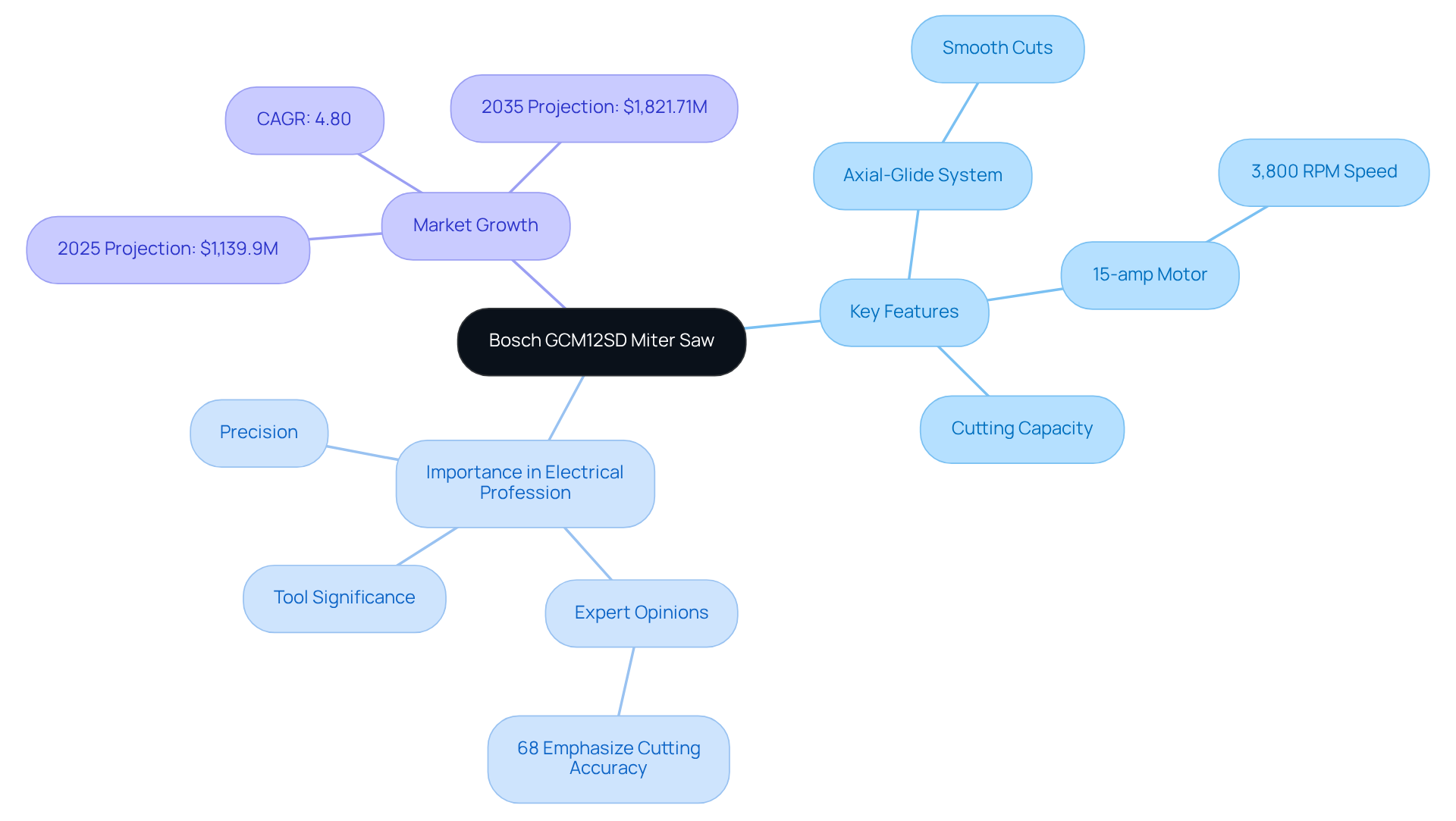 This mindmap highlights the key features and significance of the Bosch GCM12SD miter saw, as well as market trends. Each branch represents an important aspect, showing how they interrelate and contribute to the tool's value in the electrical field.