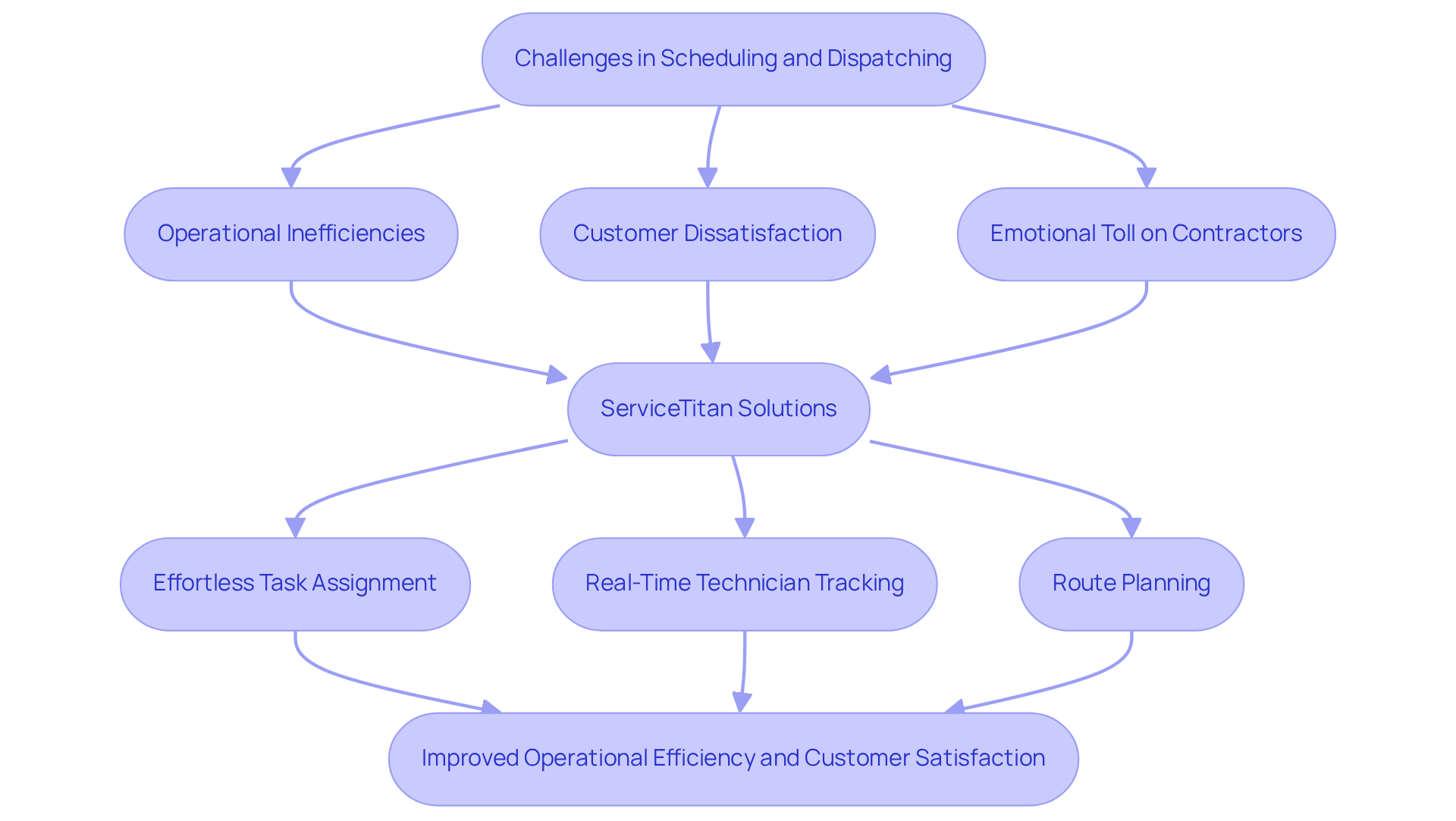 This flowchart illustrates how challenges in scheduling and dispatching lead to the adoption of ServiceTitan's solutions, which then enhance efficiency and customer satisfaction. Each stage shows how one element influences the next.