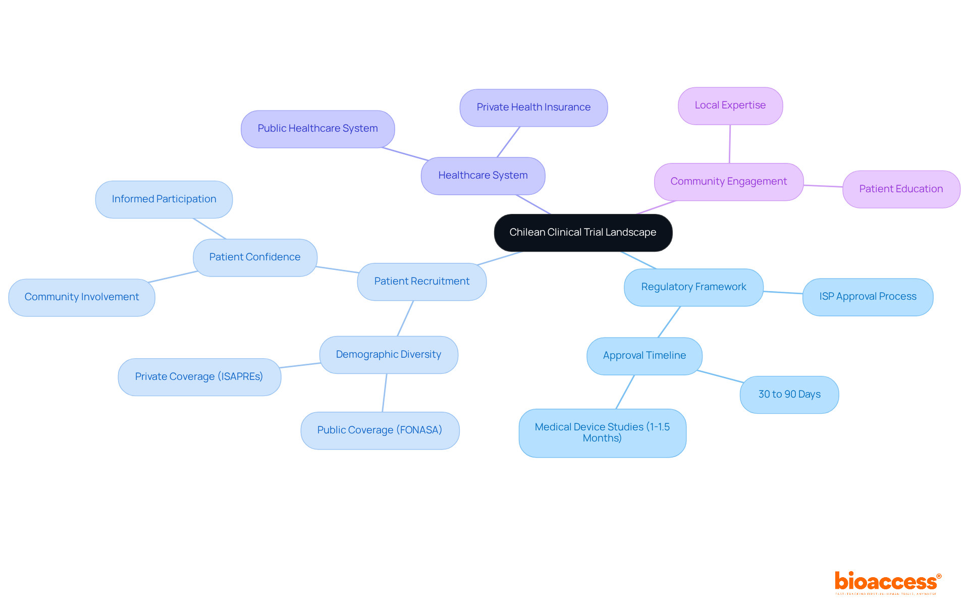 This mindmap illustrates the various components of the clinical trial landscape in Chile. Start at the center with the main topic, then explore each branch to understand the regulatory framework, patient recruitment strategies, and the healthcare system's role in enhancing clinical research opportunities.