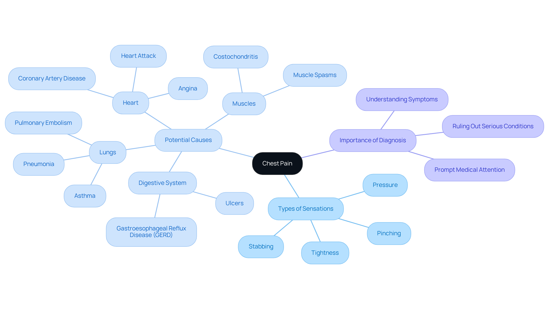 The central node represents the main topic of chest pain, while the branches show different types of sensations and their potential causes. Each color-coded branch helps you navigate through the information, making it easier to grasp the relationships and importance of understanding chest discomfort.