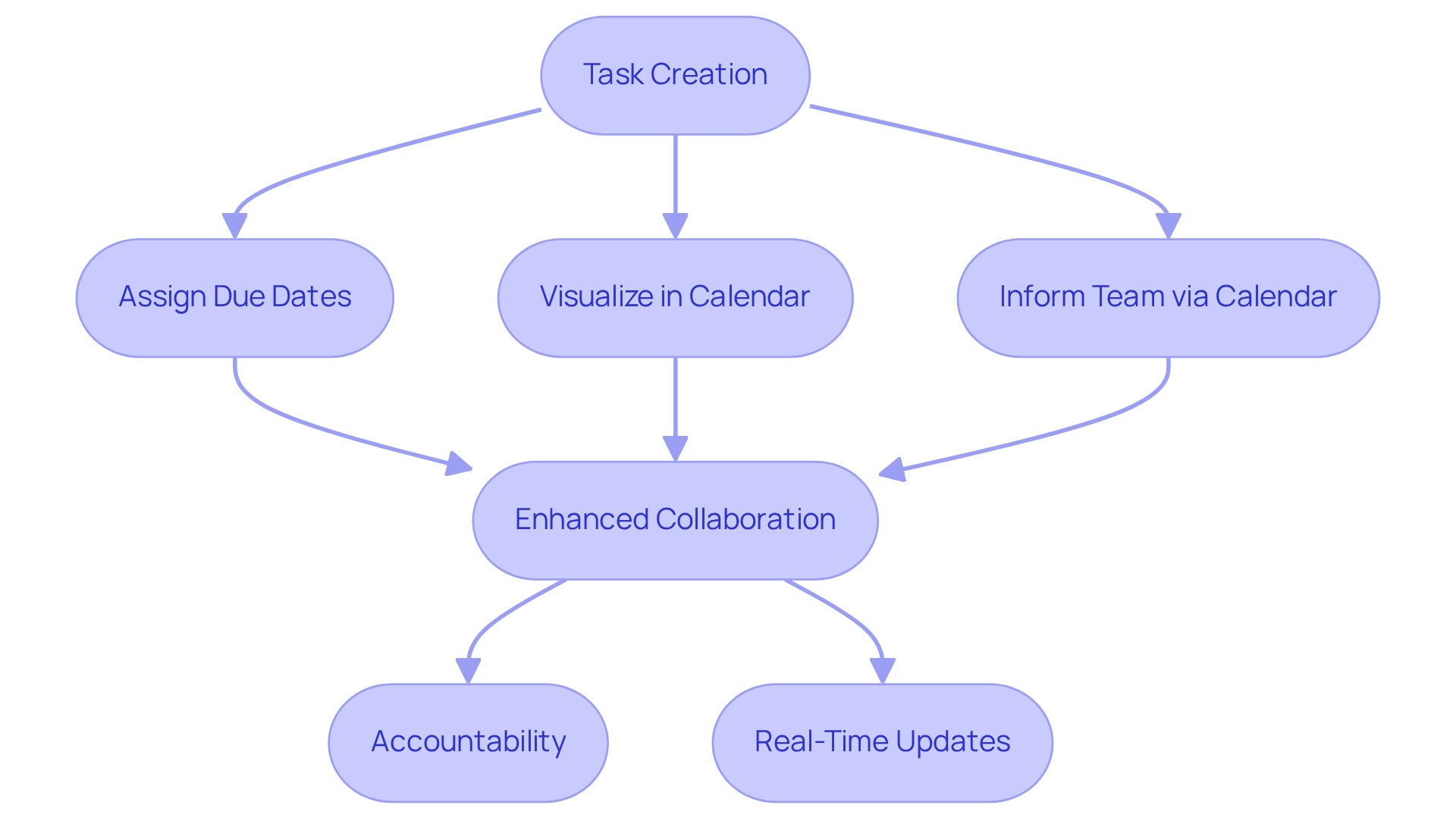 Follow the arrows to see how each feature of Asana connects with others in the project tracking process. It starts with creating tasks and flows through assigning dates, visualizing on a calendar, and ultimately leads to better collaboration and accountability.