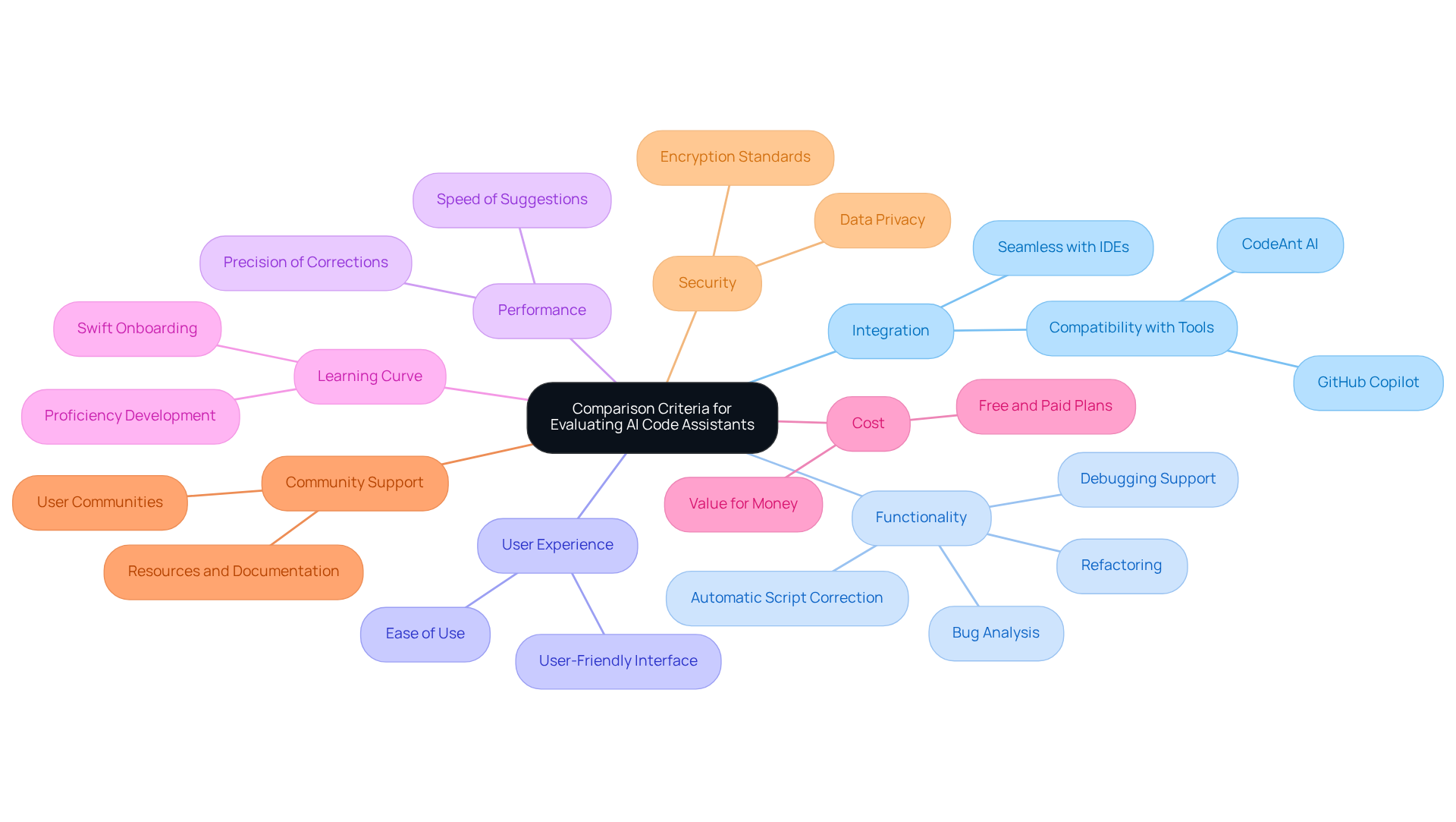 This mindmap shows the main criteria for evaluating Kodezi as an AI code assistant. Each branch represents a different feature, and you can see how they all connect back to the central idea. Explore each branch to understand the specific benefits and considerations. This mindmap shows the main criteria for evaluating Kodezi as an AI code assistant. Each branch represents a different feature, and you can see how they all connect back to the central idea. Explore each branch to understand the specific benefits and considerations.