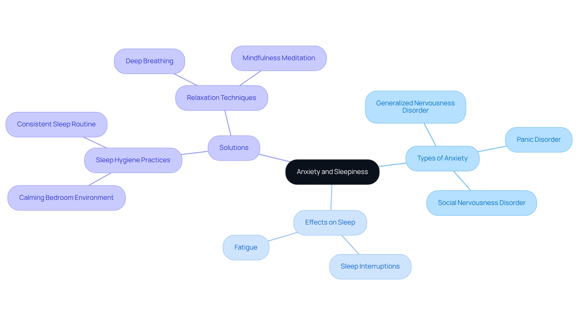 The central node represents the main topic, while the branches show different aspects of how anxiety affects sleep. Each sub-branch provides more detail, helping you see the connections and solutions to improve both mental health and sleep quality.