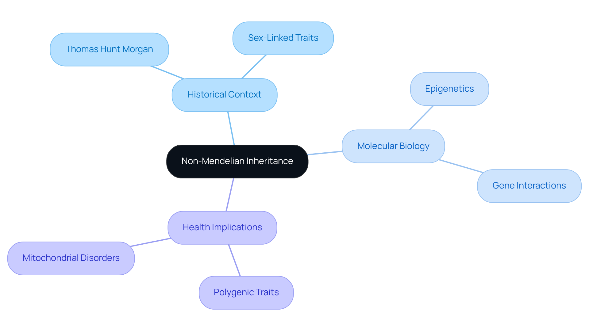 Start at the center with the main concept of non-Mendelian inheritance, then explore the branches to see historical insights, molecular complexities, and health-related examples.