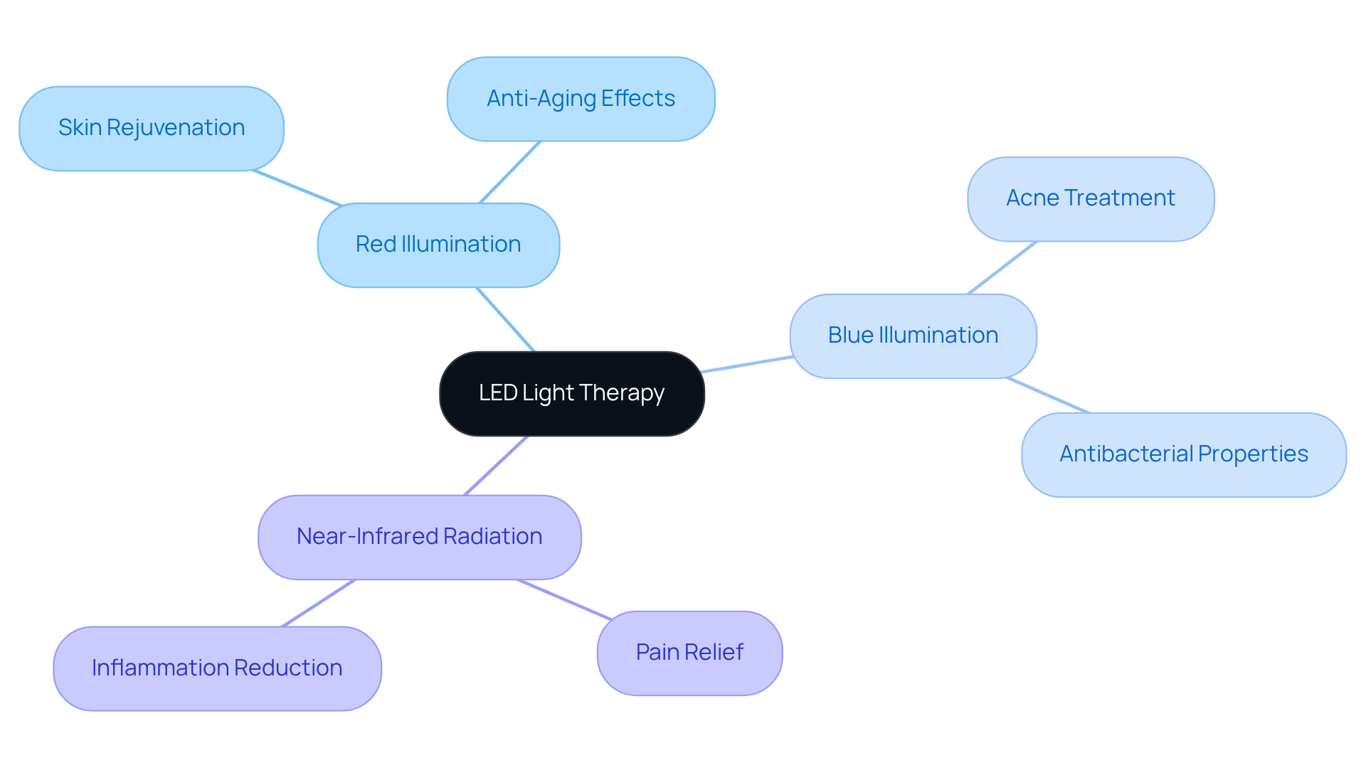 The central node represents LED light therapy, while the branches show different wavelengths and their specific benefits. The colors help differentiate the types, making it easy to see how each contributes to overall health and wellness.