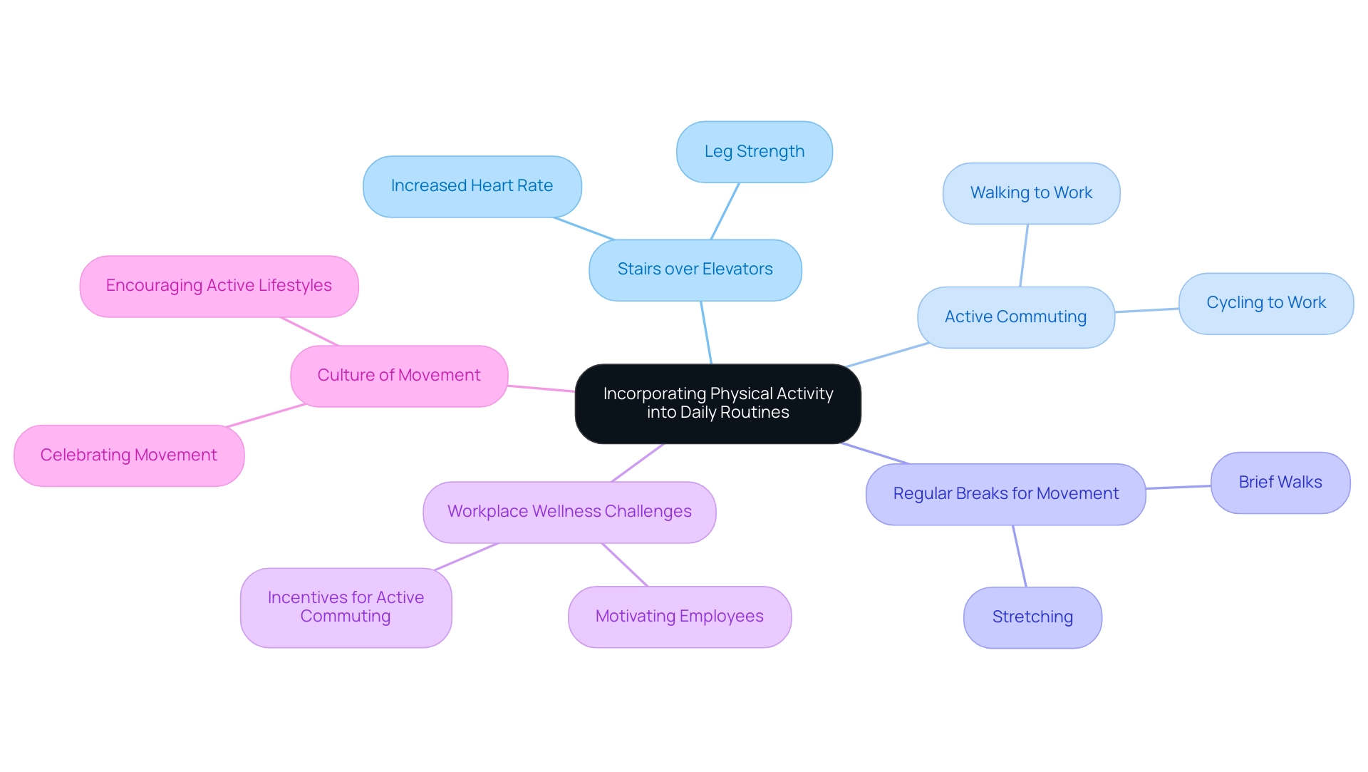 The central node represents the main topic, with branches showing strategies for integrating physical activity and their associated benefits, as well as the role of organizations.