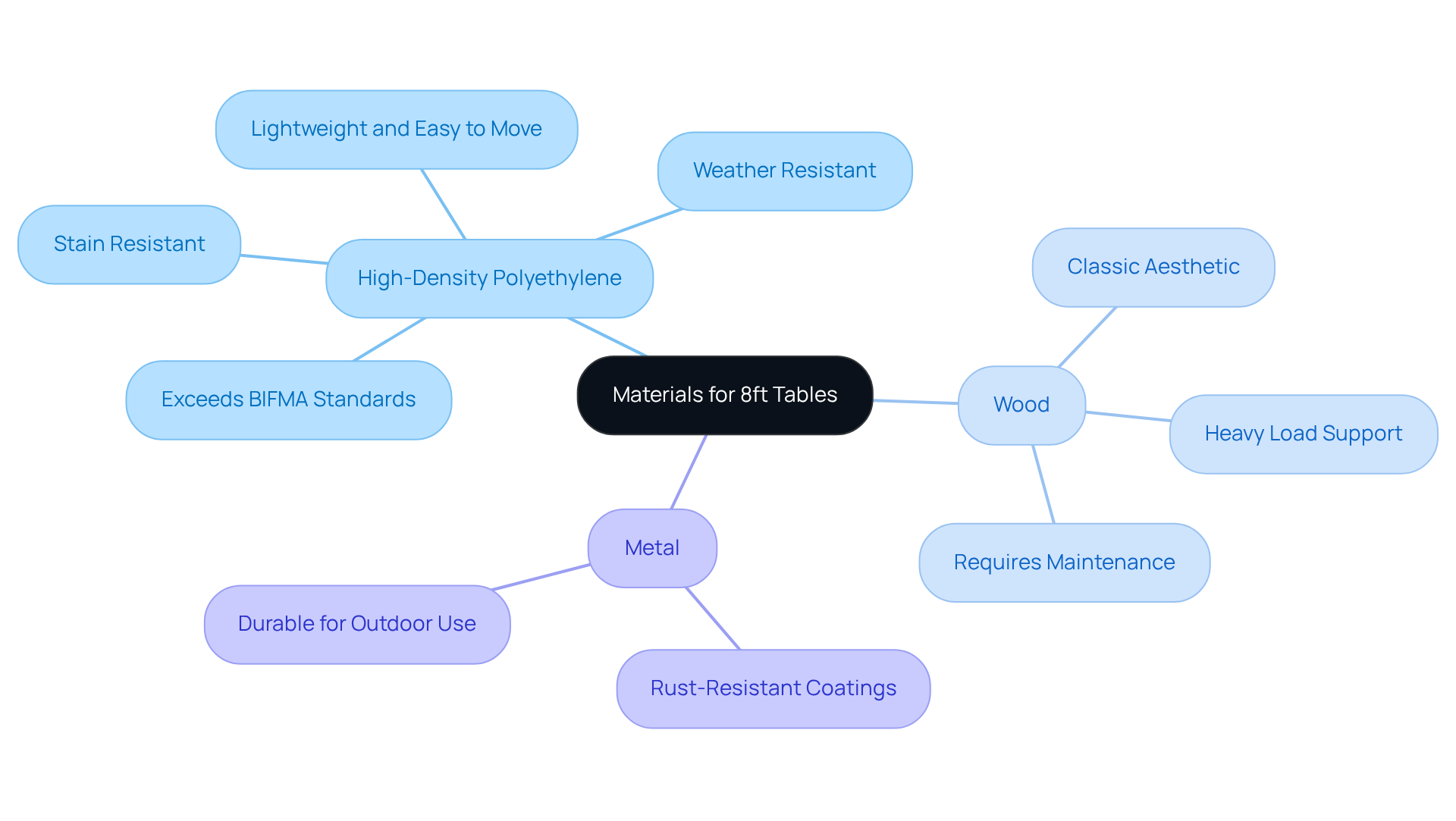 Start at the center with the main topic of materials, then explore each branch to learn about the specific benefits and characteristics of high-density polyethylene, wood, and metal.
