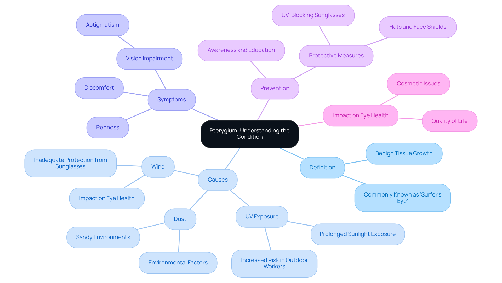 This mindmap starts with the main topic of pterygium at the center. Each branch represents a different aspect of the condition, helping you see how they all connect and what you need to know about it. This mindmap starts with the main topic of pterygium at the center. Each branch represents a different aspect of the condition, helping you see how they all connect and what you need to know about it.