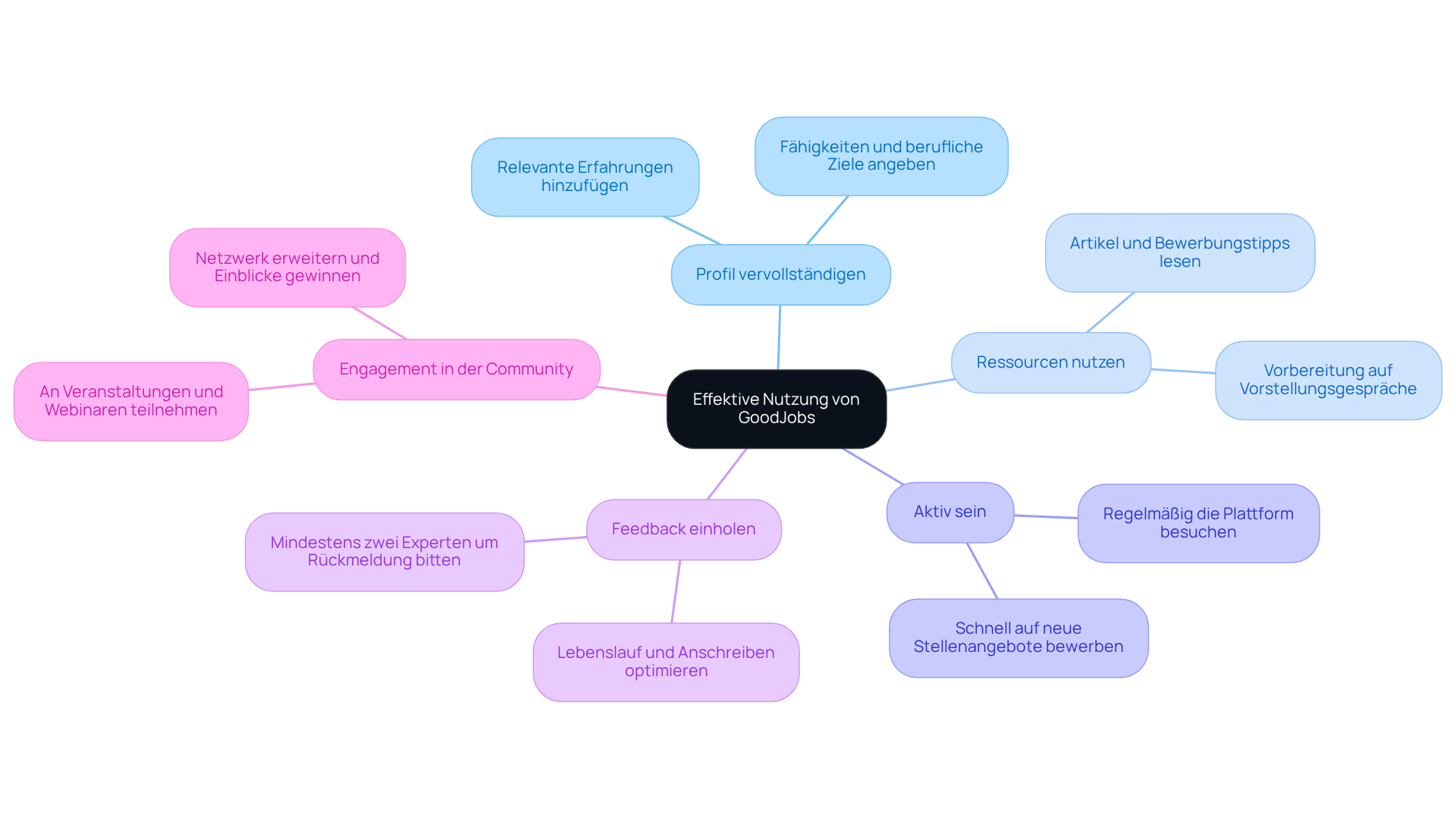 Im Zentrum steht die effektive Nutzung von GoodJobs. Jeder Ast zeigt einen wichtigen Bereich mit Handlungsempfehlungen, um die Jobsuche zu optimieren. Im Zentrum steht die effektive Nutzung von GoodJobs. Jeder Ast zeigt einen wichtigen Bereich mit Handlungsempfehlungen, um die Jobsuche zu optimieren.