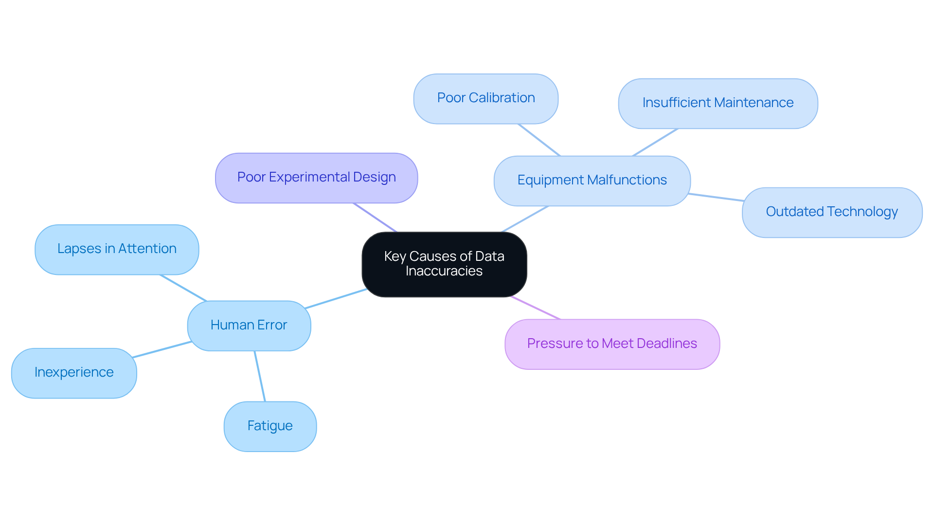 This mindmap starts with the central issue of data inaccuracies and branches out into the main causes. Each branch represents a different category of causes, and the sub-branches provide specific factors contributing to those categories. This visual helps you see how various elements are interconnected and highlights the complexity of ensuring data reliability. This mindmap starts with the central issue of data inaccuracies and branches out into the main causes. Each branch represents a different category of causes, and the sub-branches provide specific factors contributing to those categories. This visual helps you see how various elements are interconnected and highlights the complexity of ensuring data reliability.