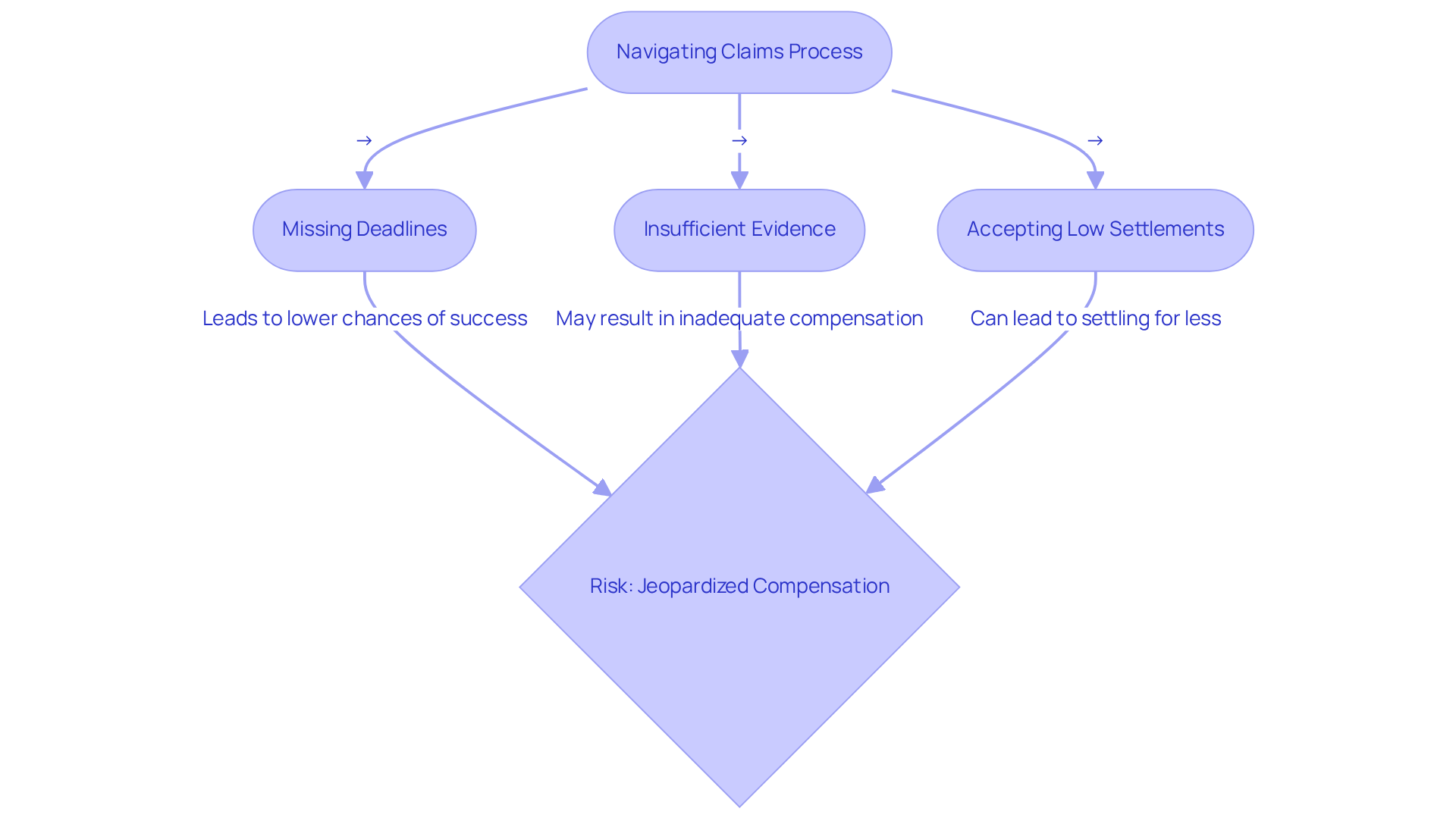 This flowchart shows the steps in the claims process and highlights common mistakes that can jeopardize your chances of fair compensation. Follow the arrows to see how each mistake can impact your claim.