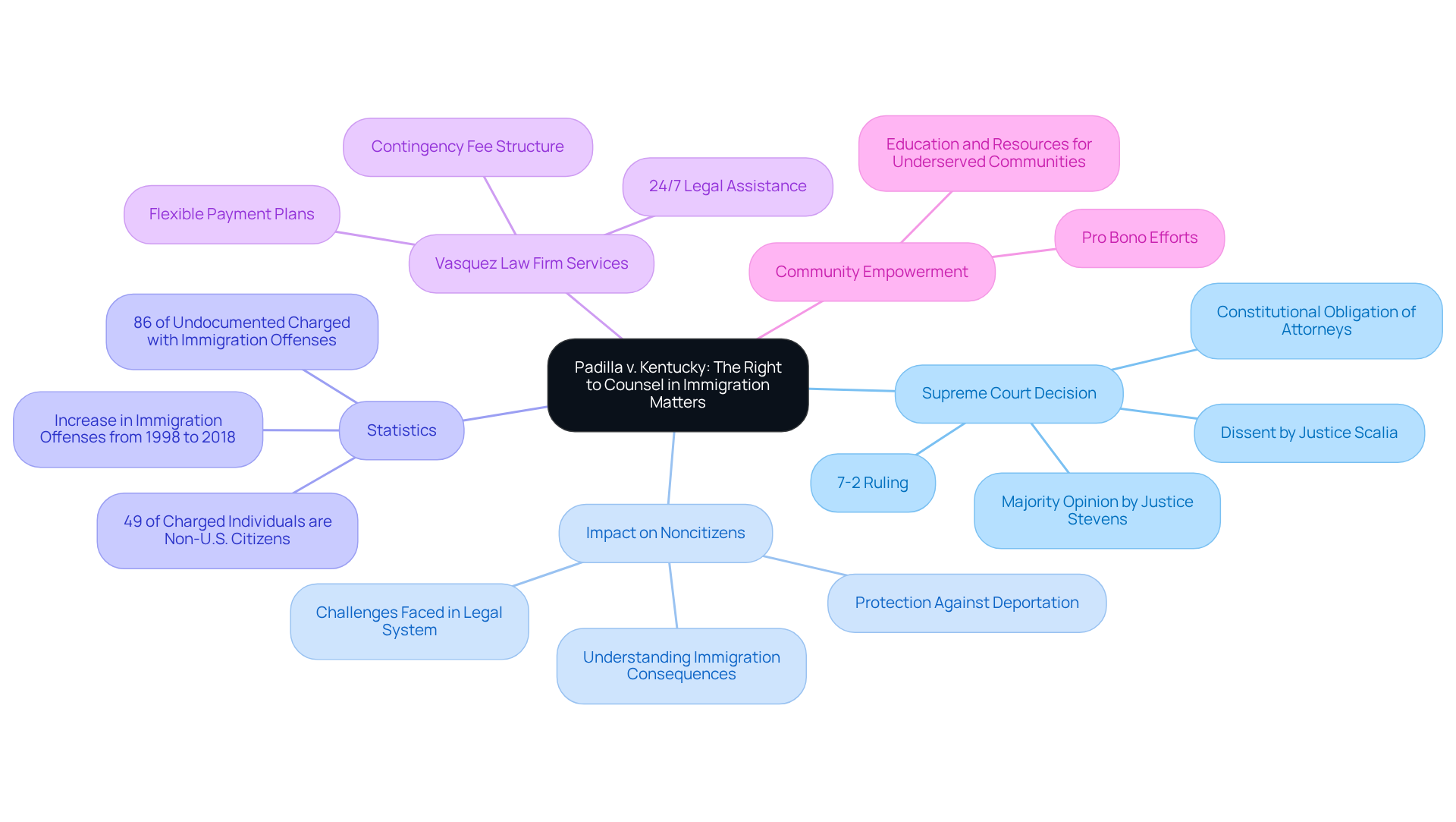 This mindmap starts with the central theme of the Padilla case and branches out to show its implications, statistics, and the support available for noncitizens. Each branch represents a different aspect of the topic, helping you see how everything connects. This mindmap starts with the central theme of the Padilla case and branches out to show its implications, statistics, and the support available for noncitizens. Each branch represents a different aspect of the topic, helping you see how everything connects.