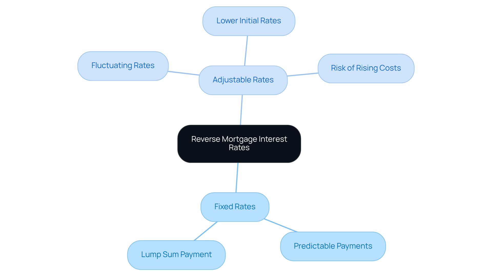 This mindmap helps you visualize the two main types of reverse mortgage interest rates. The central idea is surrounded by branches that explain fixed and adjustable rates, making it easier to see their features and how they differ. Follow the branches to understand which option might be best for your financial situation.