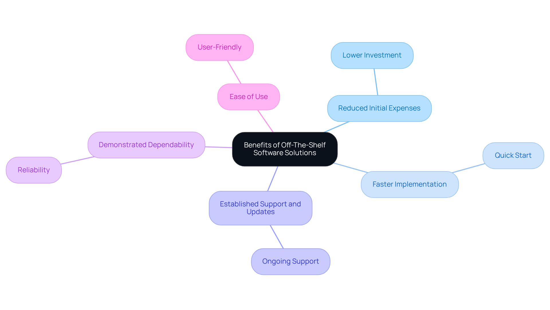 This mindmap starts with the central idea of off-the-shelf software benefits, branching out into specific advantages. Each branch represents a key benefit, and the sub-points provide additional details. This layout helps you see how each benefit connects to the overall theme.