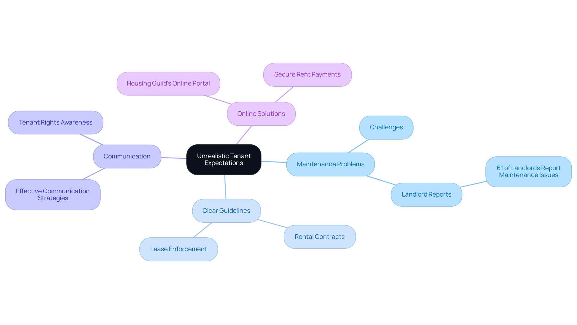 The center represents the main issue of unrealistic tenant expectations, with branches showing related topics like maintenance, communication, and solutions. Each branch highlights important aspects that contribute to a better rental experience. The center represents the main issue of unrealistic tenant expectations, with branches showing related topics like maintenance, communication, and solutions. Each branch highlights important aspects that contribute to a better rental experience.