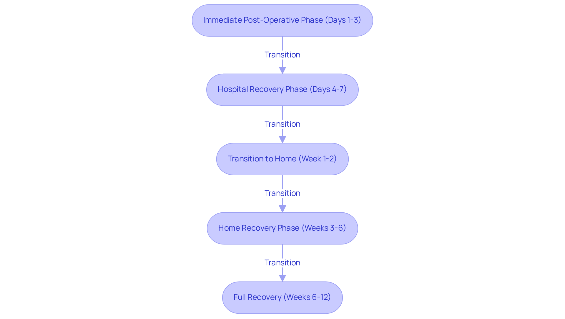 Each box represents a phase in your recovery journey. Follow the arrows to see how you progress from one stage to the next, and check the bullet points for important actions and tips to support your healing.