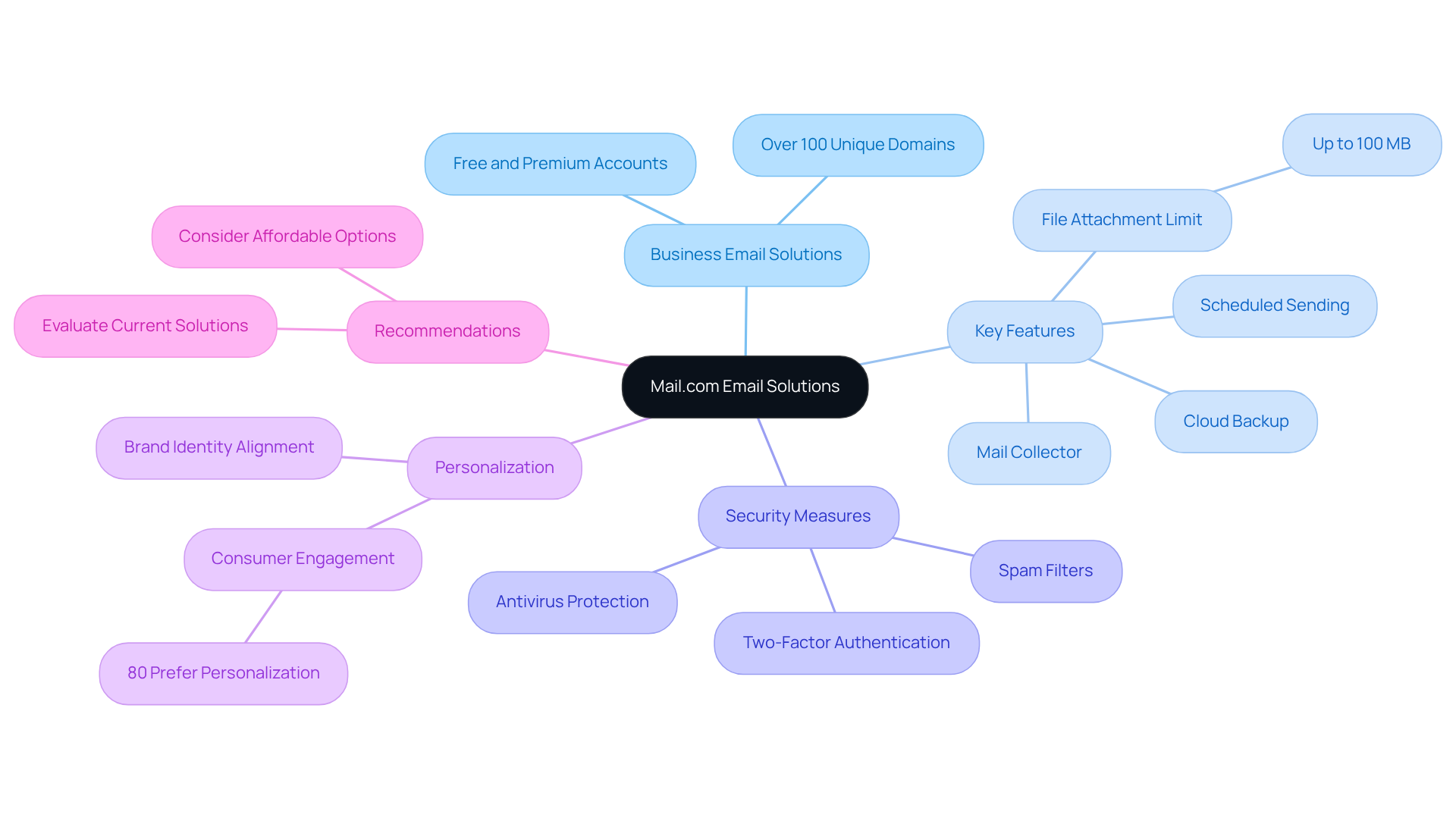 The central node represents Mail.com's offerings, with branches detailing various aspects like features, security, and advantages. Each branch and sub-branch provides insights into how these elements serve small businesses. The central node represents Mail.com's offerings, with branches detailing various aspects like features, security, and advantages. Each branch and sub-branch provides insights into how these elements serve small businesses.