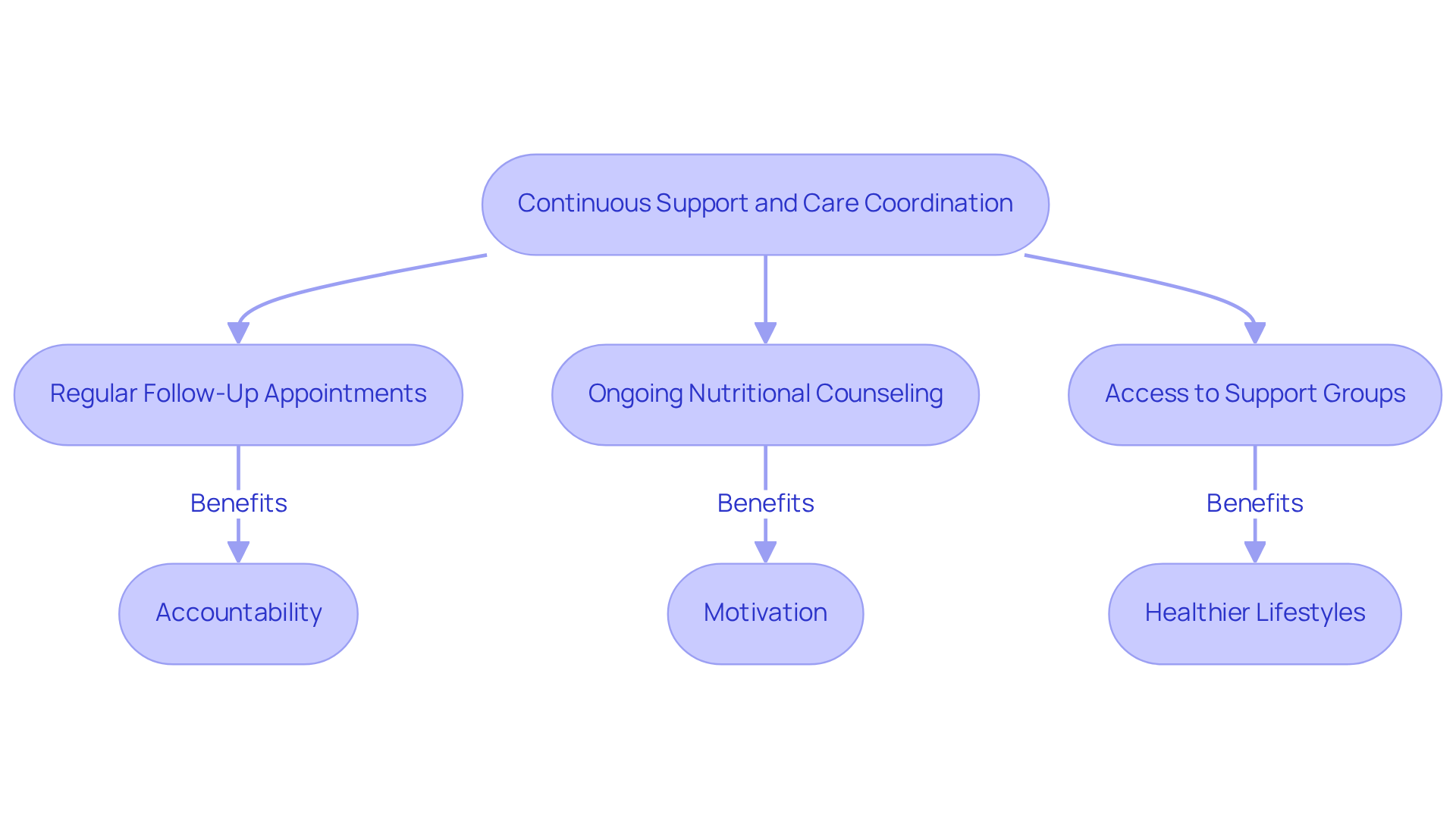 This flowchart shows the steps you can take to achieve long-term success in managing body mass. Each box represents a key component of support, and the arrows indicate how they connect to help you on your journey. This flowchart shows the steps you can take to achieve long-term success in managing body mass. Each box represents a key component of support, and the arrows indicate how they connect to help you on your journey.