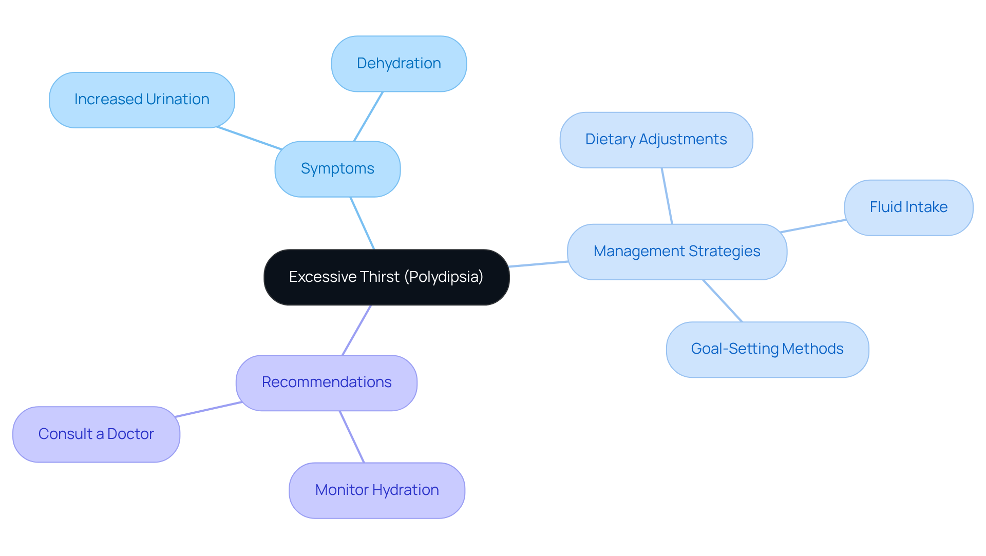 The central node represents excessive thirst, with branches showing related symptoms, strategies for management, and expert recommendations. Follow the branches to explore how to manage this condition effectively. The central node represents excessive thirst, with branches showing related symptoms, strategies for management, and expert recommendations. Follow the branches to explore how to manage this condition effectively.