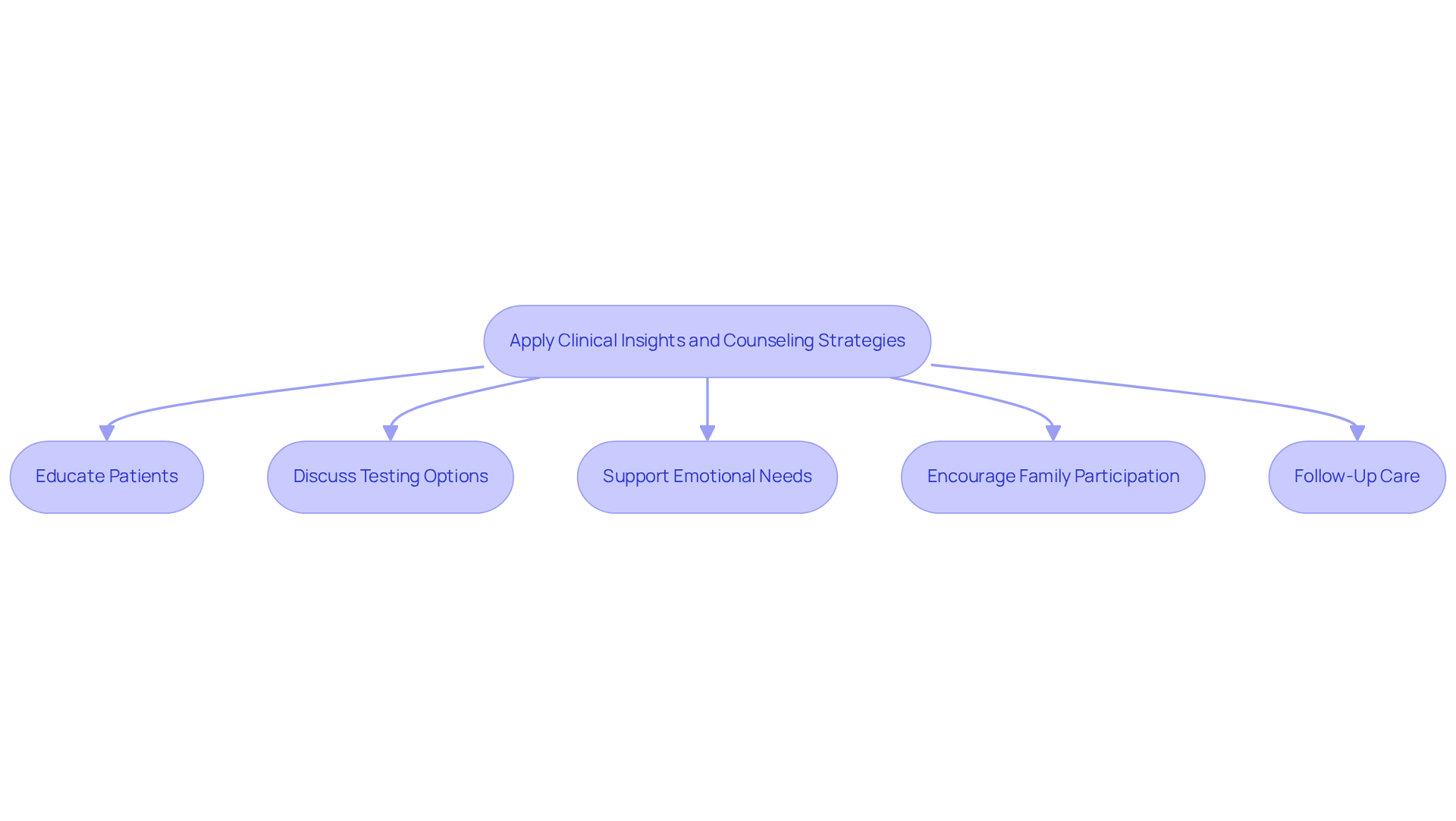 Each box represents a key strategy for supporting families dealing with genetic risks. Follow the arrows to see how these strategies connect and build upon each other to provide comprehensive care.