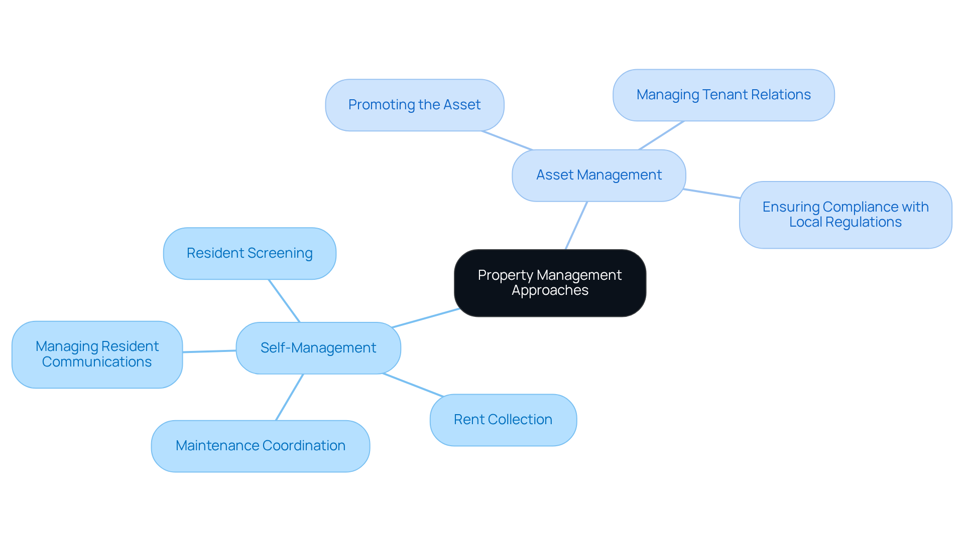 The central node represents the overall topic of property management approaches. The branches show the two main methods: self-management and asset management, with their respective responsibilities listed underneath. This layout helps you see the differences and similarities at a glance.