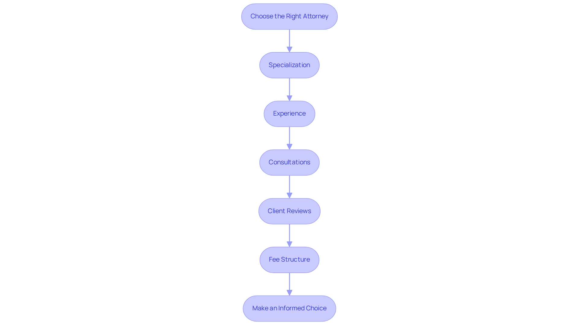 Follow the arrows to navigate through the steps of selecting an attorney. Each box represents a key consideration, guiding you to make an informed choice. Follow the arrows to navigate through the steps of selecting an attorney. Each box represents a key consideration, guiding you to make an informed choice.