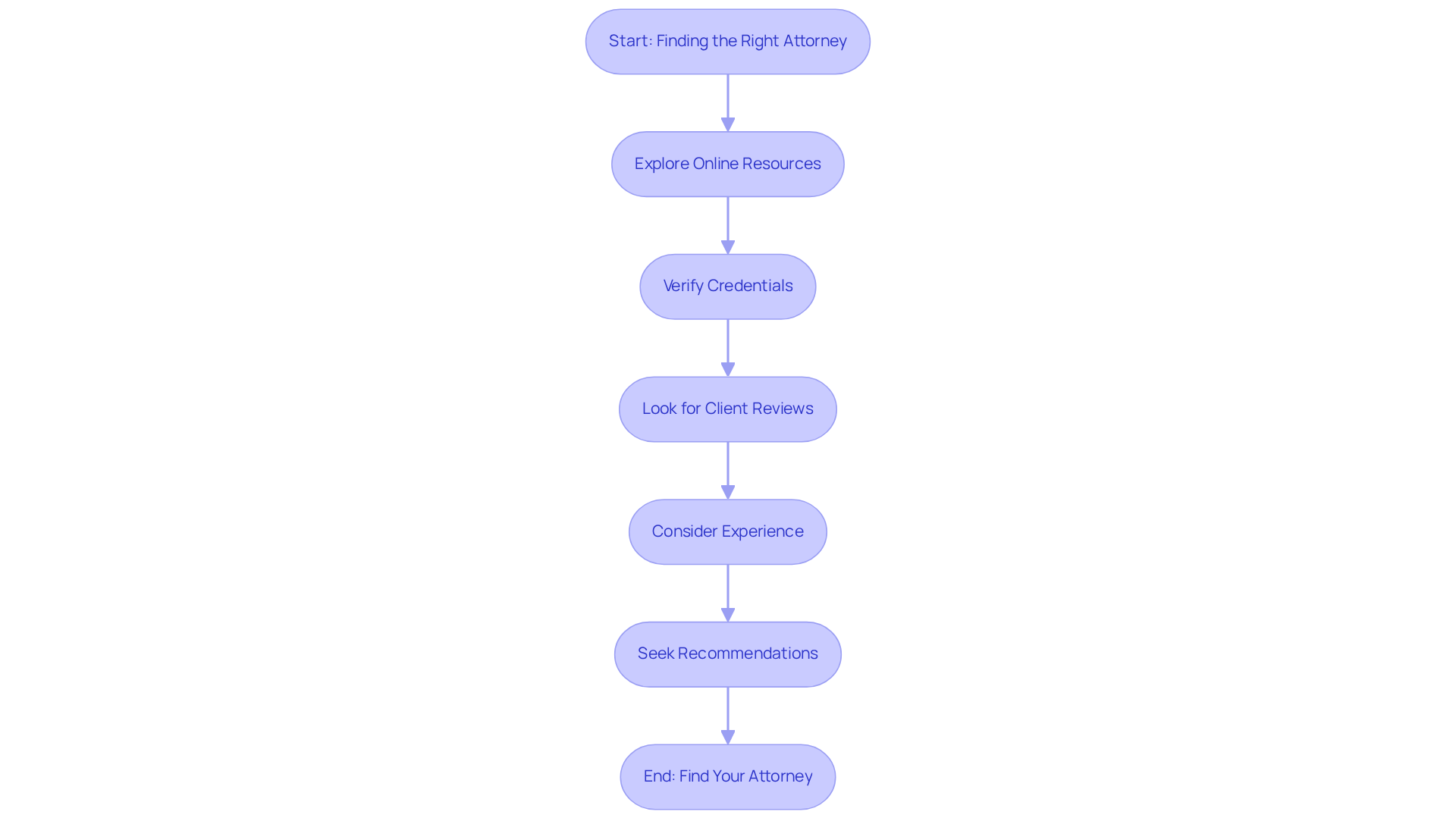 This flowchart guides you through the process of finding an attorney. Start at the top and follow the arrows down through each step, from exploring resources to seeking recommendations. Each box gives you a clear action to take, helping you navigate your search effectively.