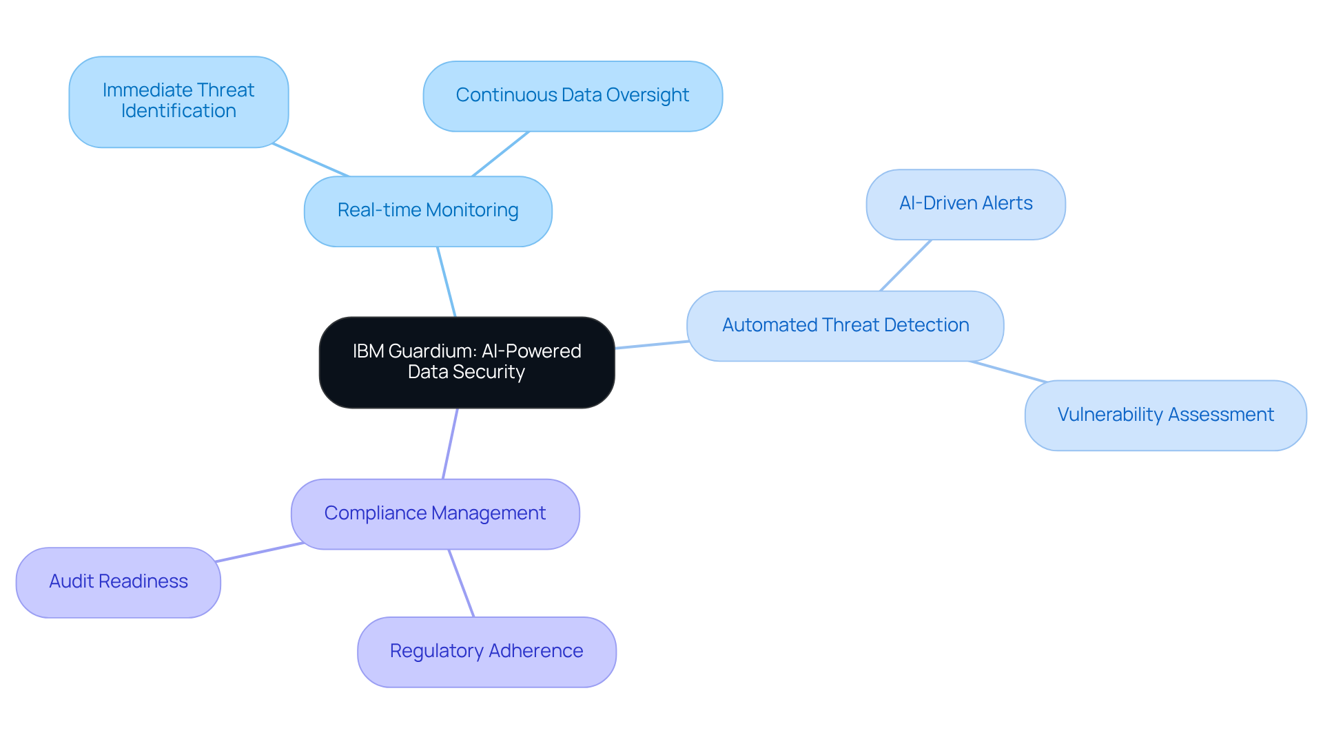 The center represents IBM Guardium, and the branches show its key features. Each feature is important for protecting data, and the sub-branches explain how they help organizations stay secure.