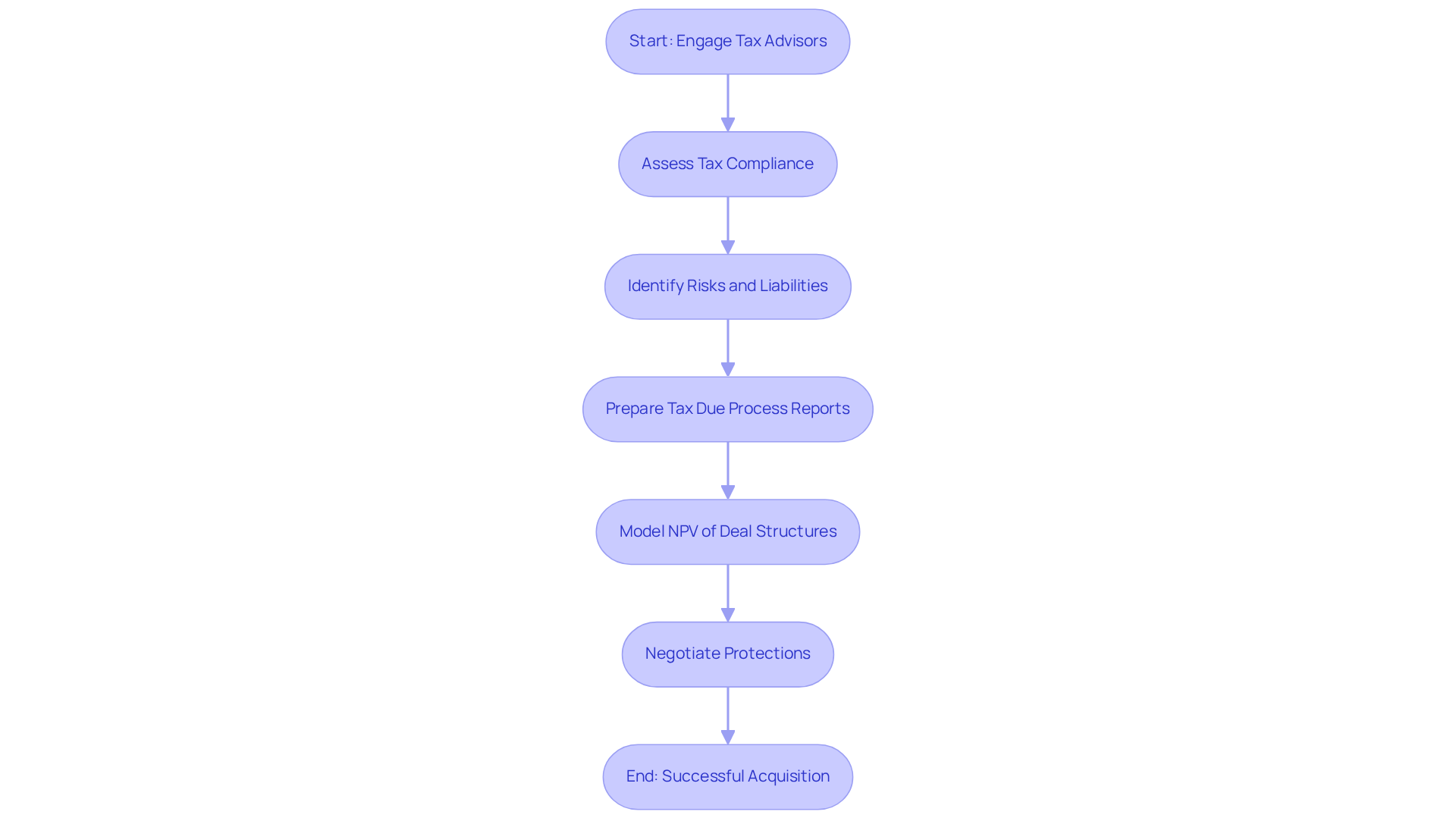 This flowchart illustrates the steps involved in tax due diligence during mergers and acquisitions. Each box represents a key action or decision, showing how tax advisors guide CEOs through the process to ensure compliance and mitigate risks. Follow the arrows to see how each step leads to the next, ultimately contributing to a successful acquisition. This flowchart illustrates the steps involved in tax due diligence during mergers and acquisitions. Each box represents a key action or decision, showing how tax advisors guide CEOs through the process to ensure compliance and mitigate risks. Follow the arrows to see how each step leads to the next, ultimately contributing to a successful acquisition.