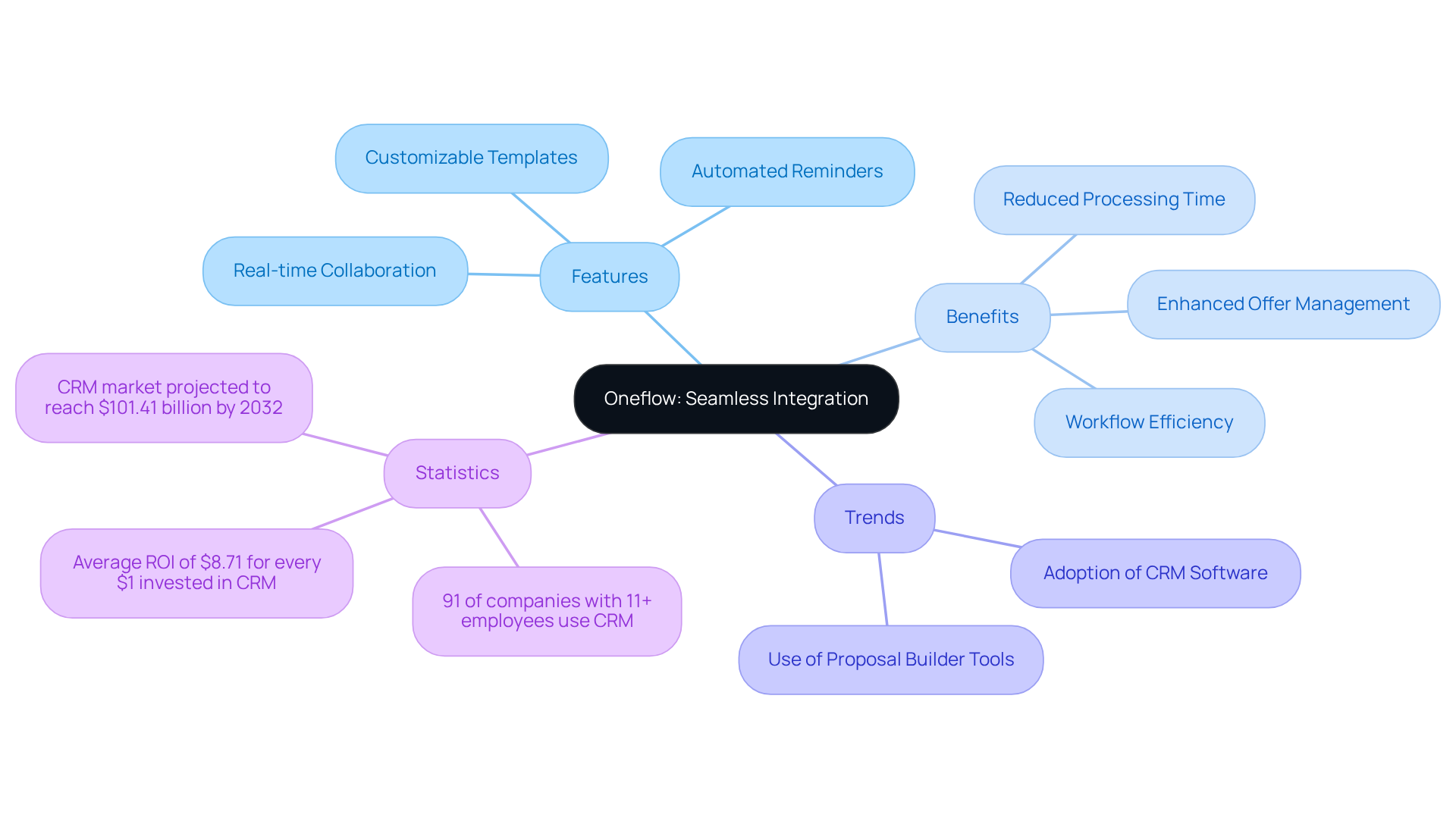 The center represents Oneflow's integration, with branches showing its features, benefits, and trends. Each branch helps you understand how Oneflow enhances workflow efficiency. The center represents Oneflow's integration, with branches showing its features, benefits, and trends. Each branch helps you understand how Oneflow enhances workflow efficiency.