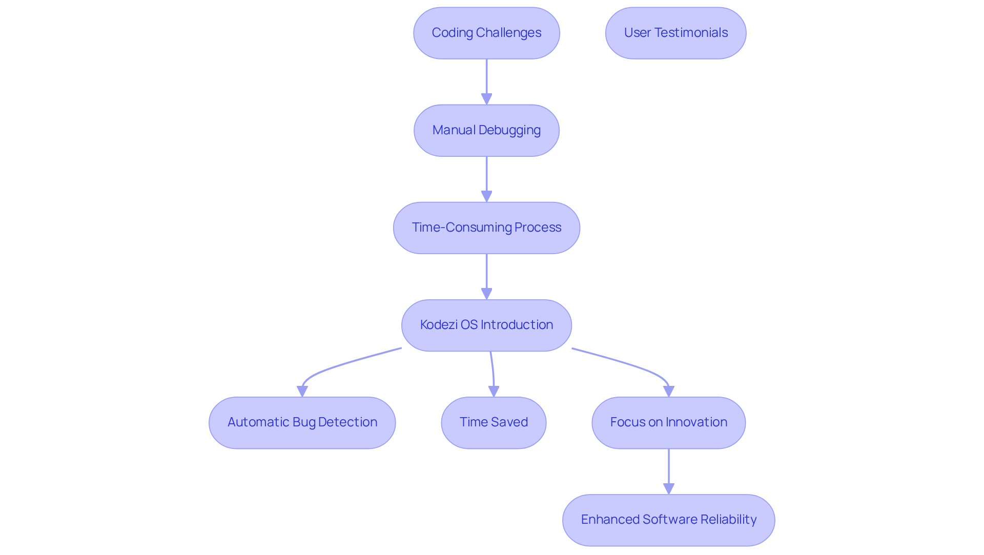 This flowchart shows how Kodezi transforms the debugging process. It starts with the challenges developers face and illustrates how Kodezi helps automate bug fixes, leading to time savings and improved focus on innovation.