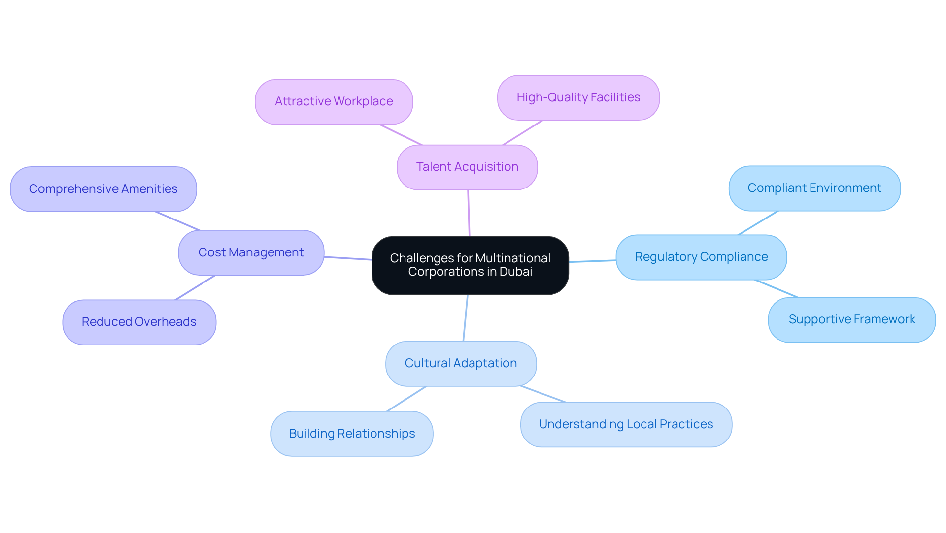 The central node represents the overall theme, while each branch highlights a specific challenge. The sub-branches explain how office spaces help overcome these challenges, making it easier to understand the connections. The central node represents the overall theme, while each branch highlights a specific challenge. The sub-branches explain how office spaces help overcome these challenges, making it easier to understand the connections.