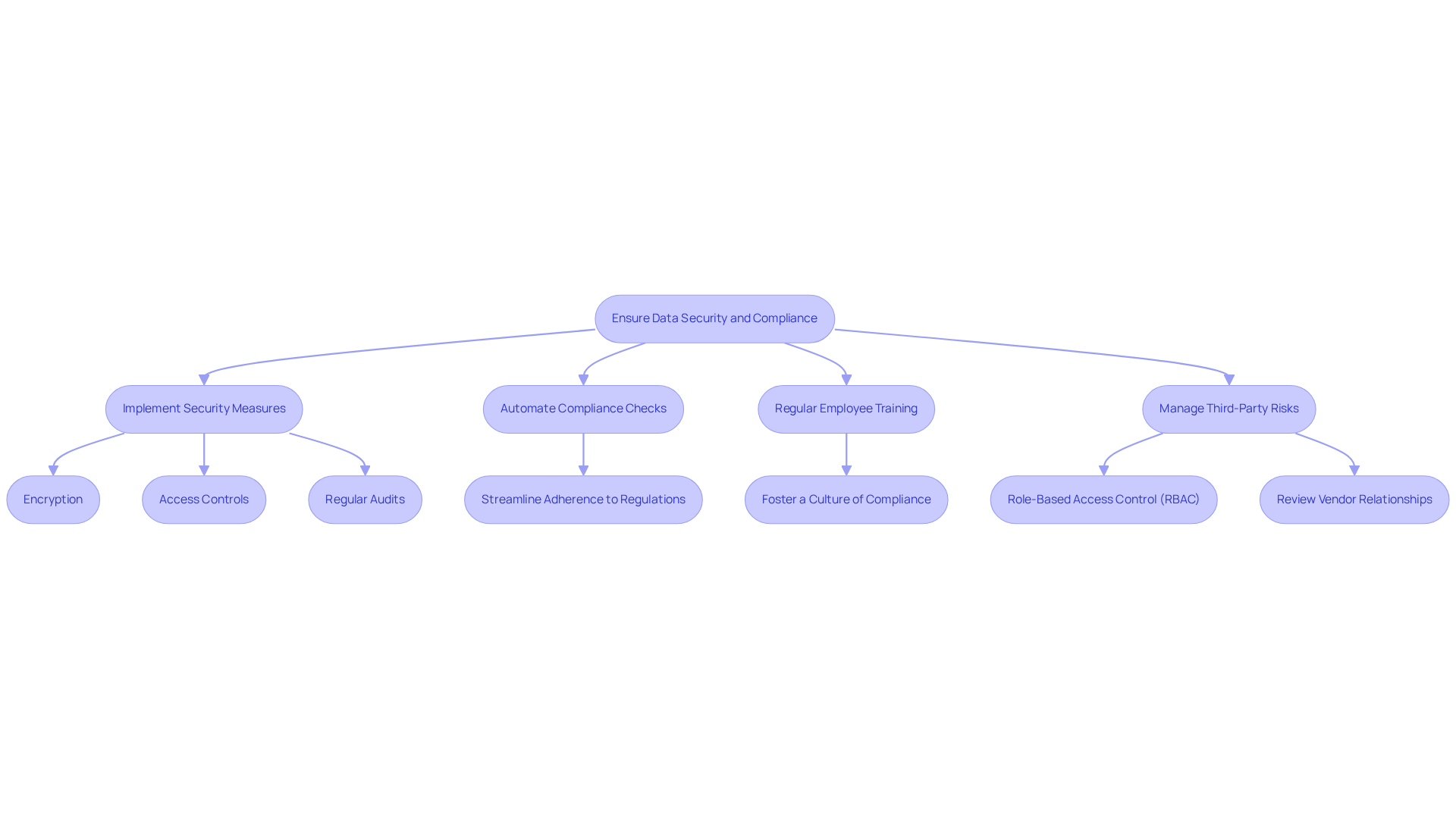 This flowchart outlines the key steps healthcare organizations should take to secure patient information and comply with regulations. Follow the arrows to see how each action connects to the overall goal of data security.