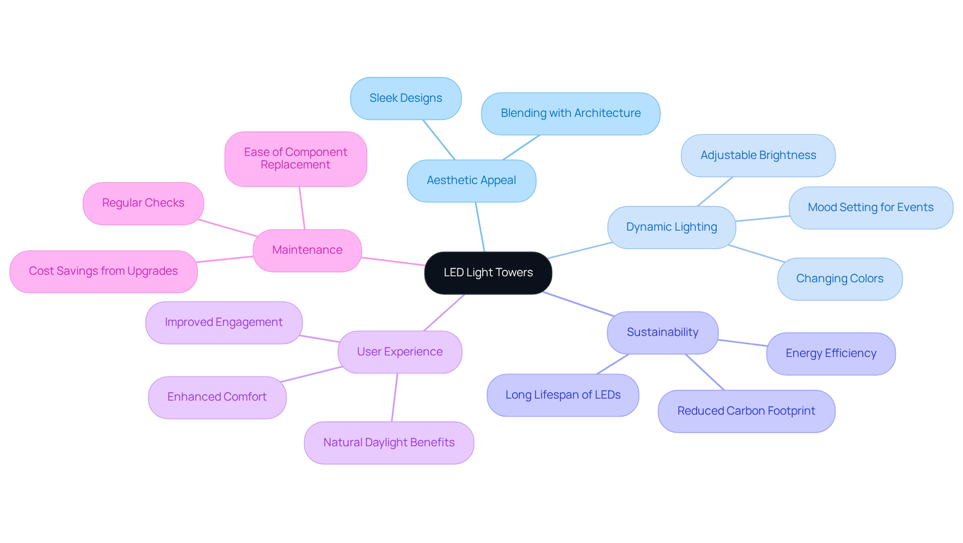 The central node represents LED light towers, while the branches show different aspects like aesthetics and sustainability. Each sub-point provides more detail, helping you understand how these lights can transform spaces.