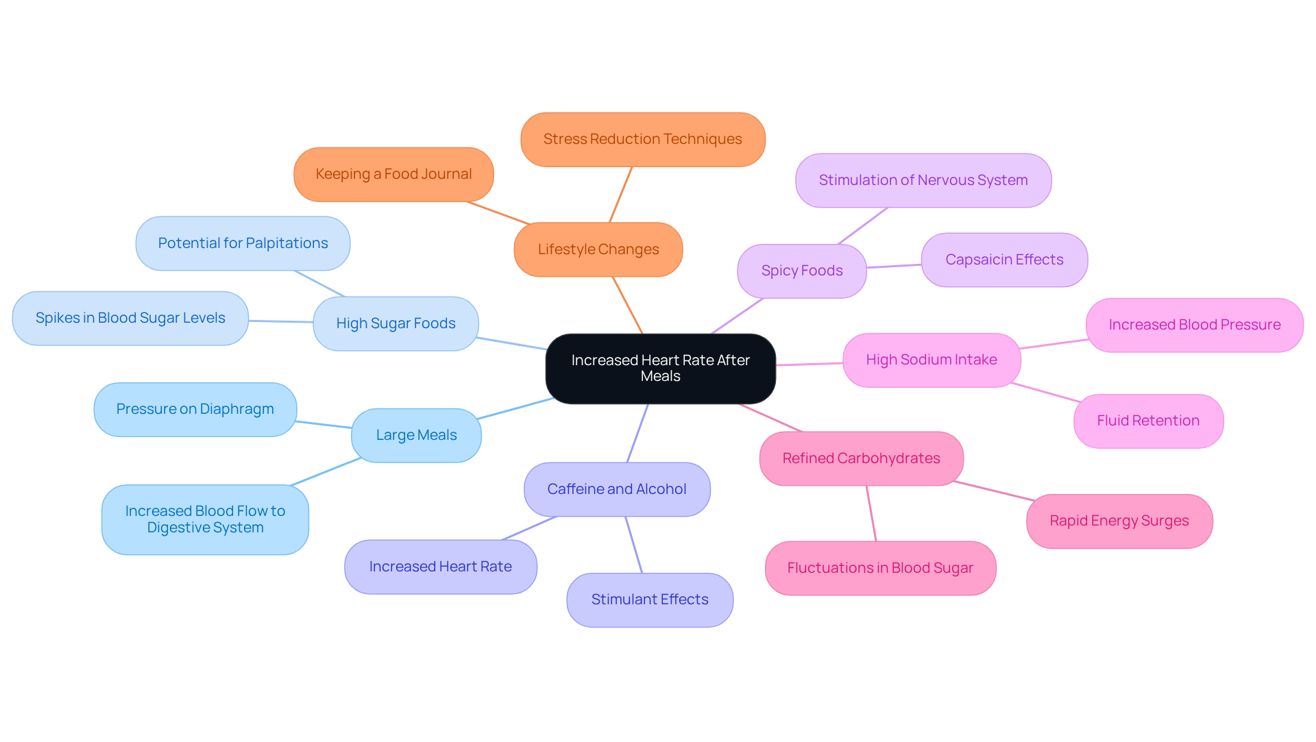 The central idea is the increased heart rate after meals, with branches showing different triggers. Each branch explains how that specific factor can lead to a faster heartbeat, helping you understand the connections and manage your symptoms better.