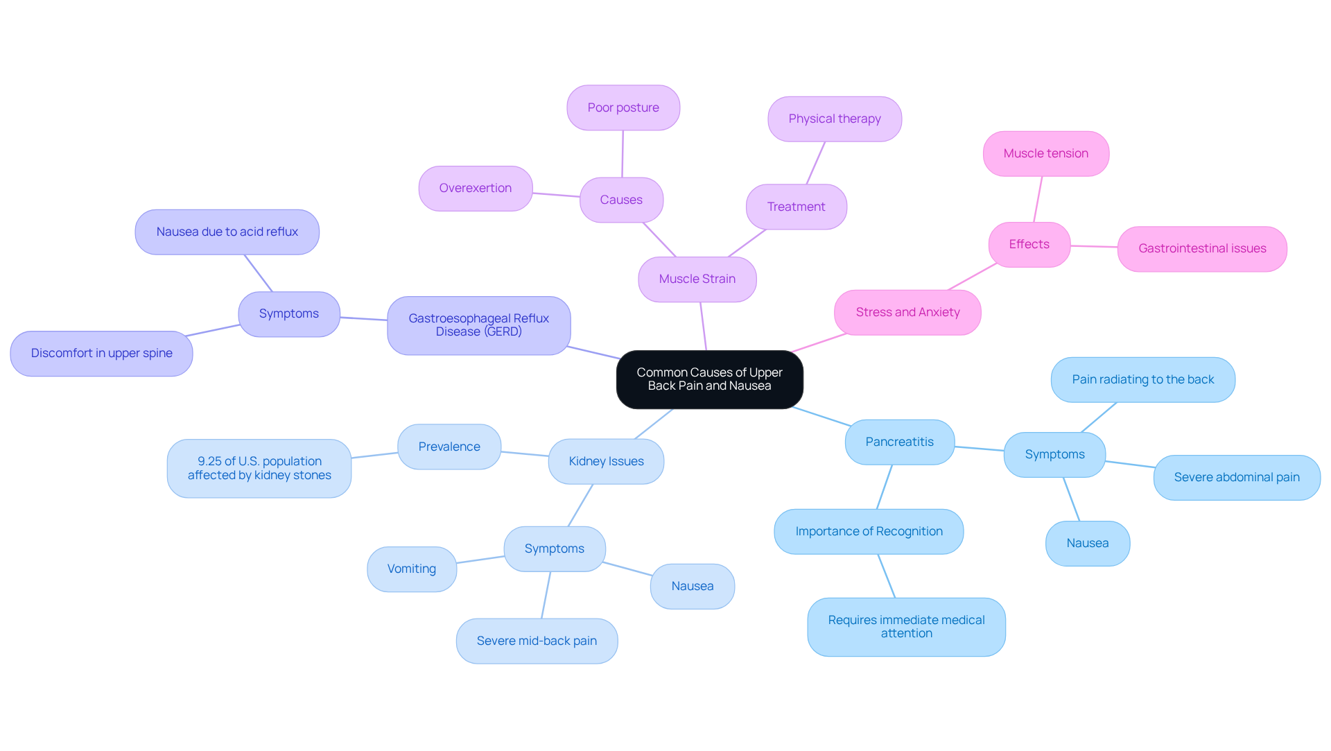 The central node represents the main topic, while each branch shows a specific condition that can cause symptoms. Follow the branches to learn about each condition and its related symptoms.