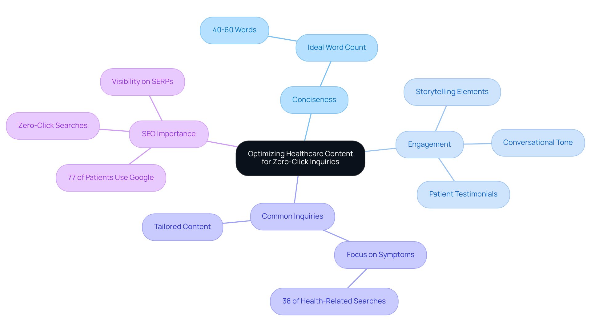 The central node represents the main goal of optimizing content. Each branch shows a strategy or focus area, with further details or statistics branching out to provide depth and clarity. The central node represents the main goal of optimizing content. Each branch shows a strategy or focus area, with further details or statistics branching out to provide depth and clarity.