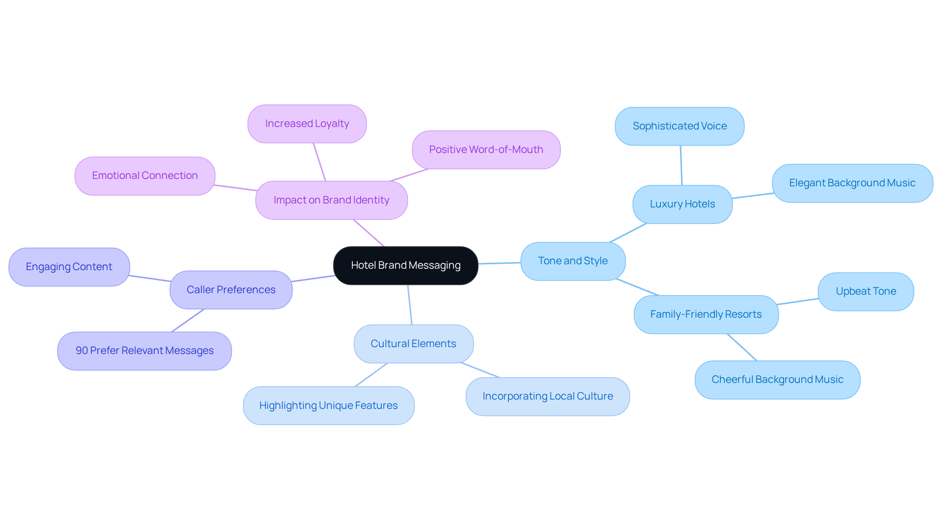 The central node represents the main idea of brand messaging. Each branch shows different aspects that influence how hotels can communicate with guests, making it easy to see how they connect to the overall strategy.