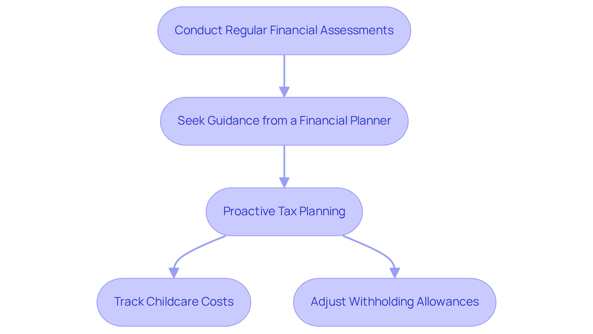 Each step shows what actions families can take to better manage their finances and lower their AGI. Follow the arrows to see the recommended path for successful financial planning. Each step shows what actions families can take to better manage their finances and lower their AGI. Follow the arrows to see the recommended path for successful financial planning.