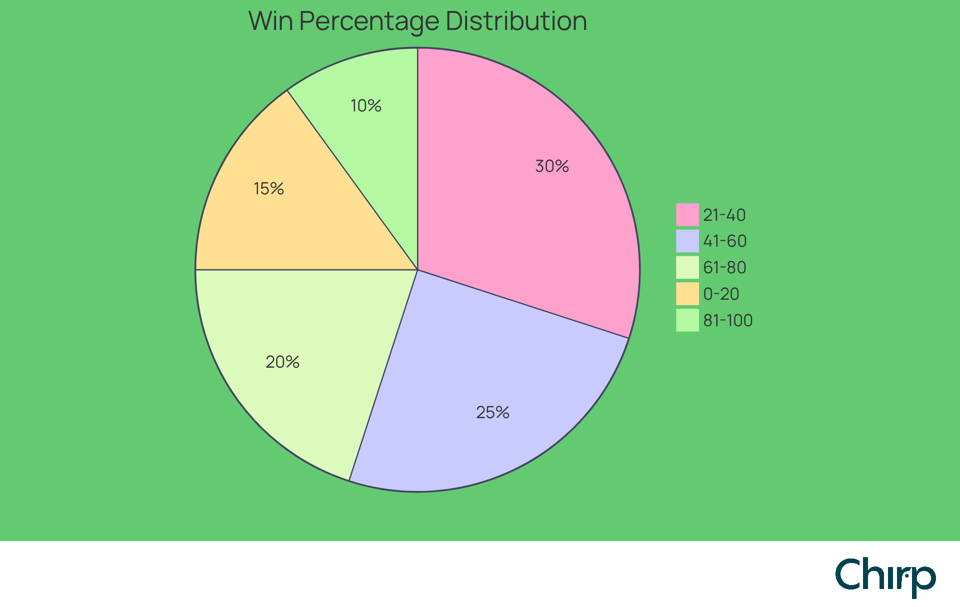 Each slice of the pie shows how many deals fall into different win percentage categories. A larger slice means more deals were won in that percentage range, helping you see where sales teams are performing best.