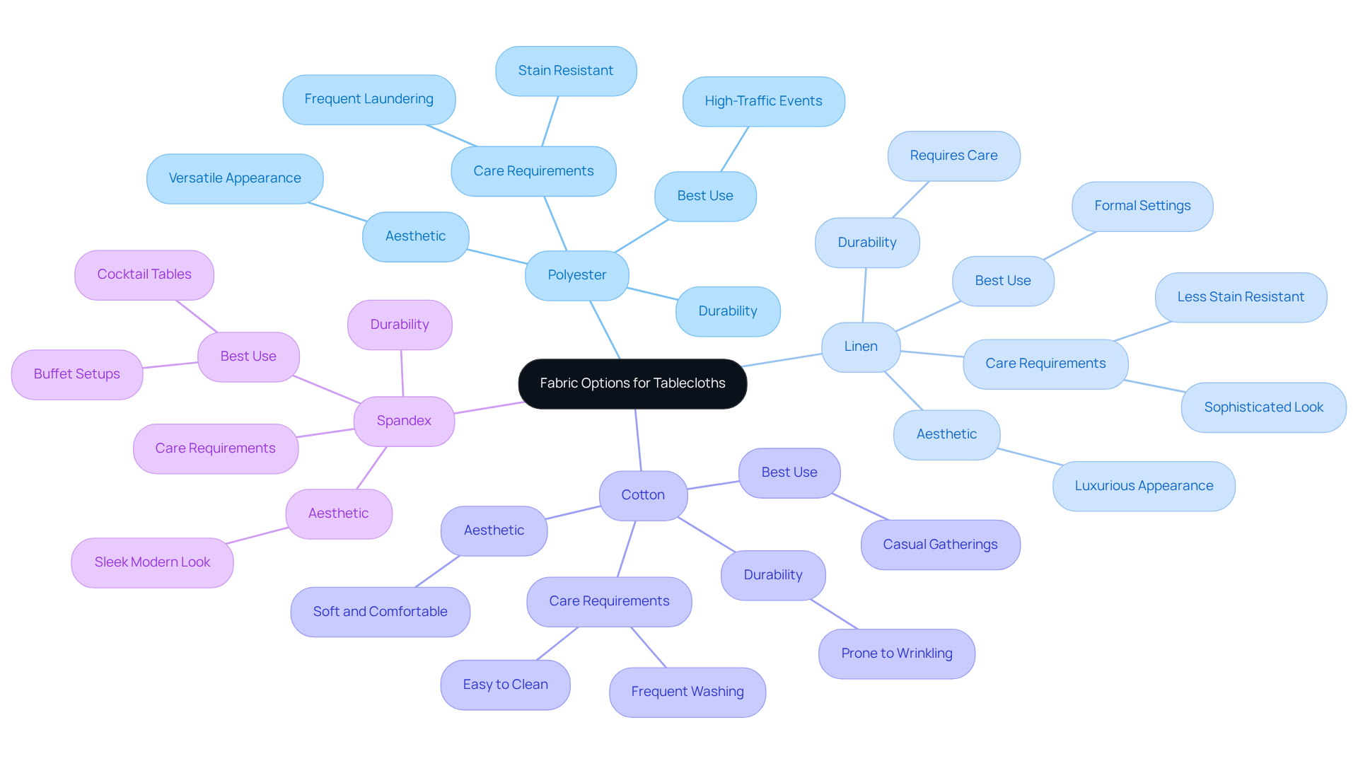 The central node represents the main topic of fabric options. Each branch shows a different fabric type, and the sub-branches detail their specific characteristics. This helps you quickly see which fabric might be best for your Thanksgiving tablecloth.