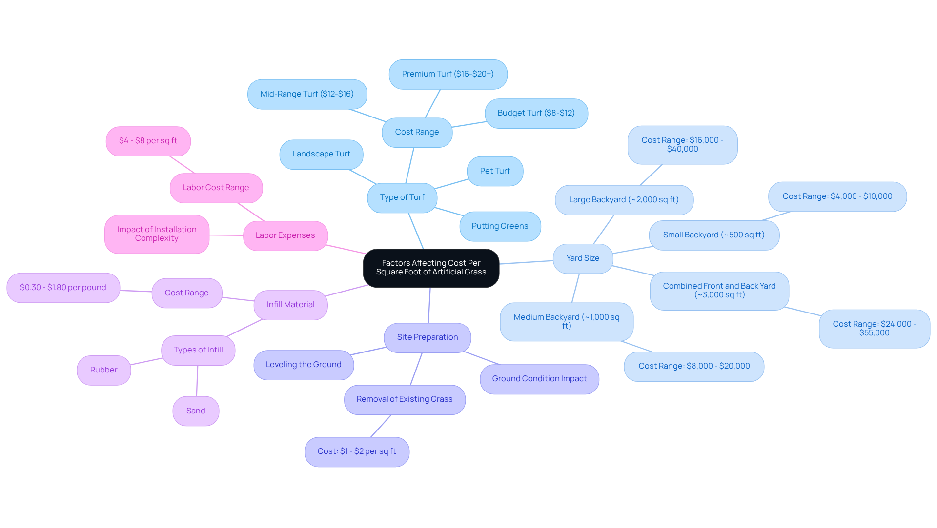 This mindmap shows the main factors that affect how much artificial grass costs per square foot. Each branch represents a different factor, and the sub-branches provide more details about each one. Follow the branches to see how these elements connect and impact your overall investment. This mindmap shows the main factors that affect how much artificial grass costs per square foot. Each branch represents a different factor, and the sub-branches provide more details about each one. Follow the branches to see how these elements connect and impact your overall investment.